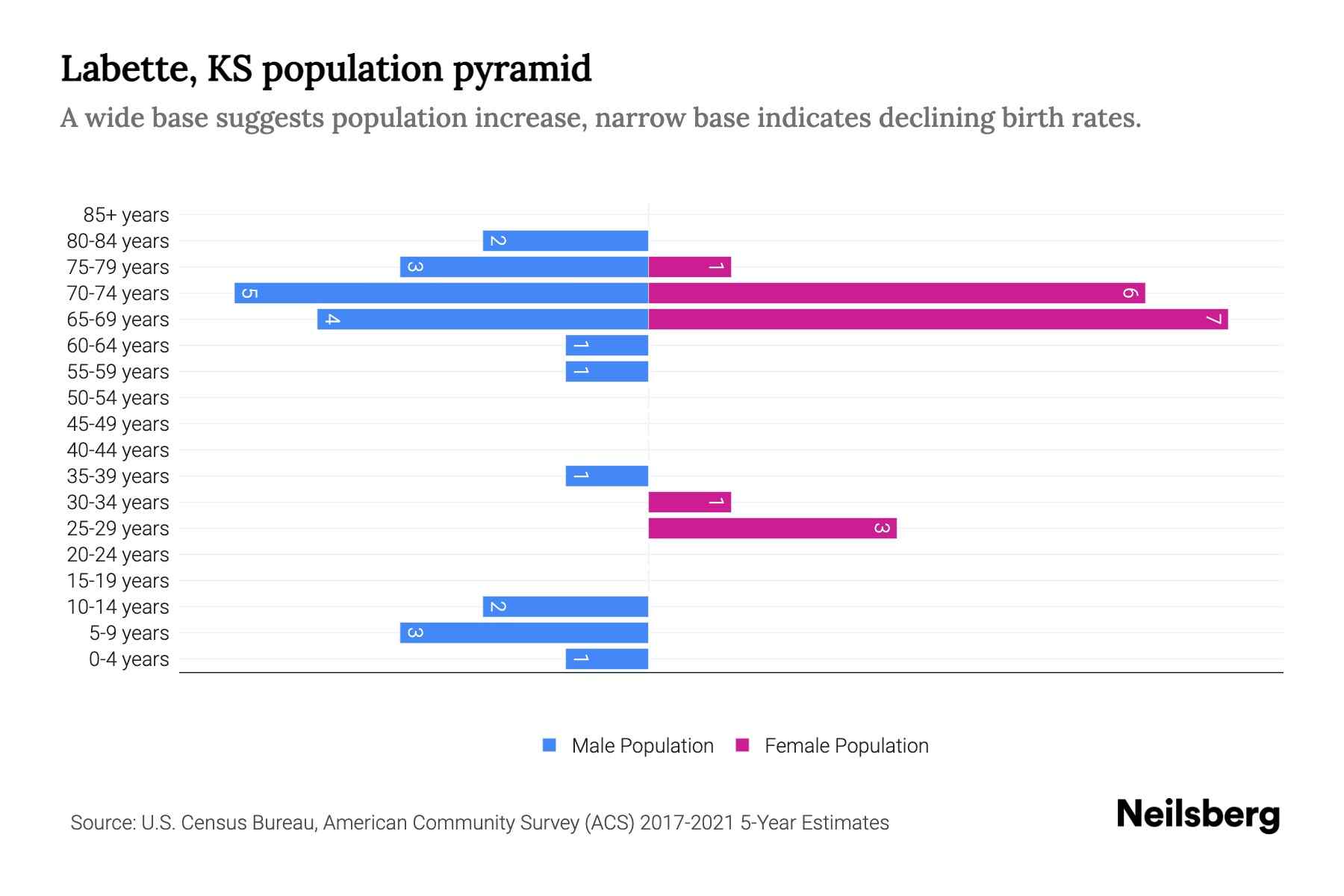 Labette, KS Population by Age - 2023 Labette, KS Age Demographics ...
