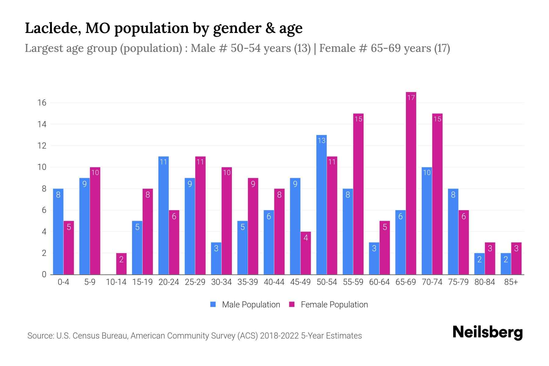 Laclede, MO Population by Gender - 2024 Update | Neilsberg
