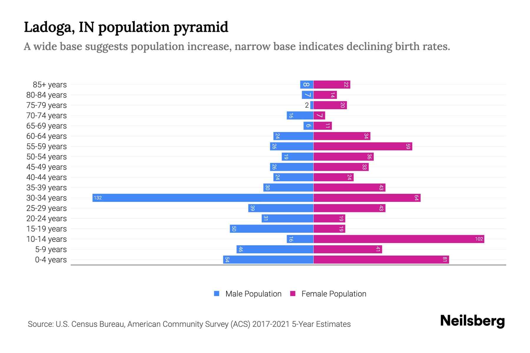 Ladoga, IN Population by Age - 2023 Ladoga, IN Age Demographics | Neilsberg