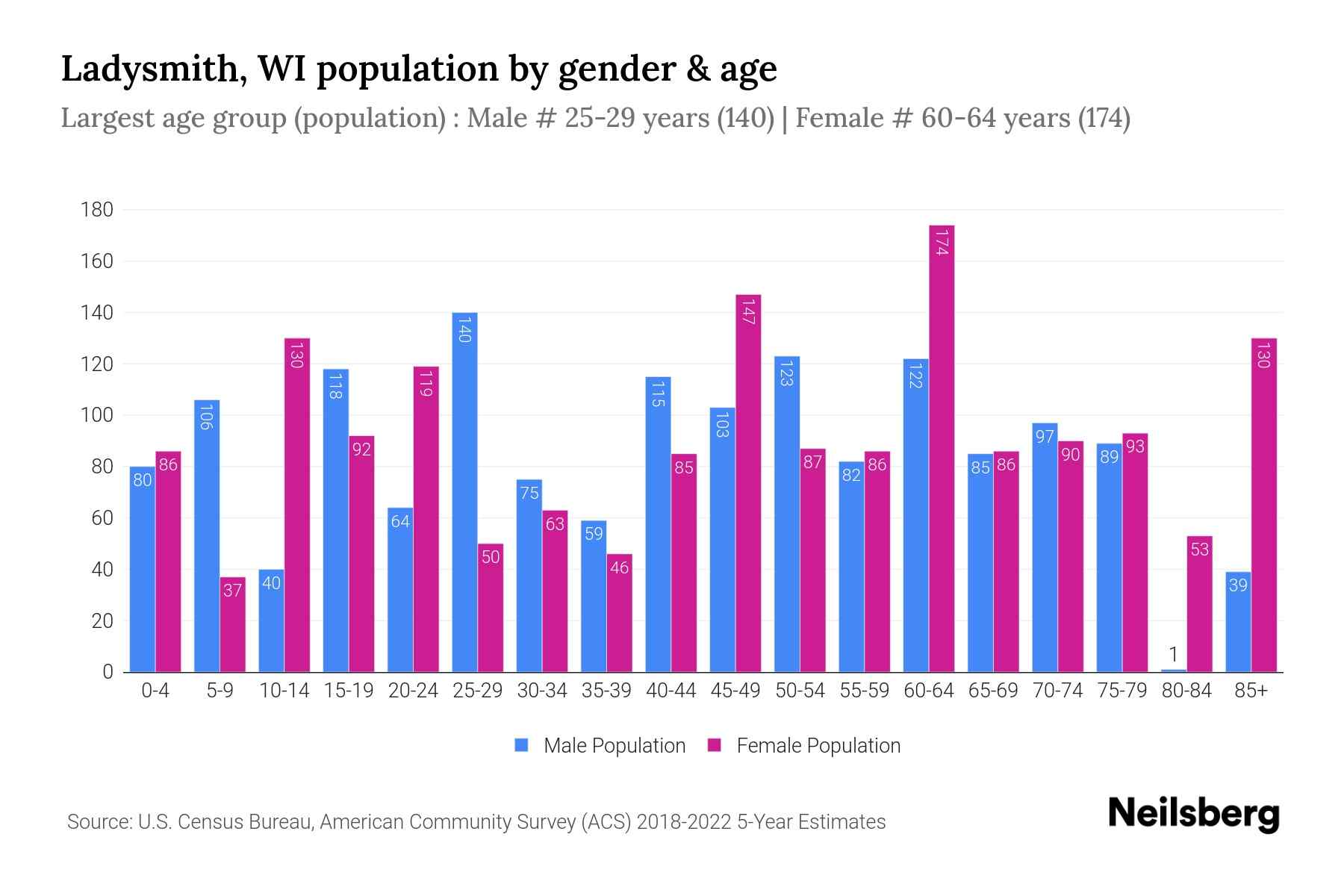 Ladysmith, WI Population by Gender - 2024 Update | Neilsberg