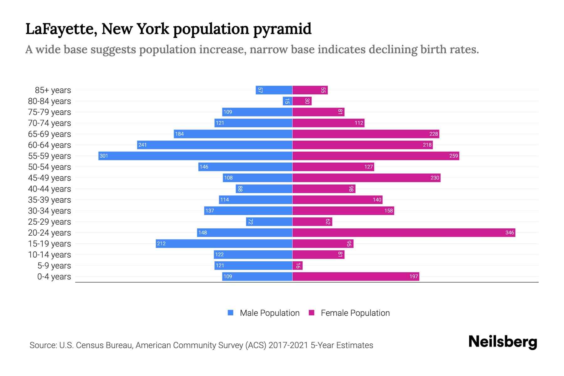 LaFayette, New York Population by Age - 2023 LaFayette, New York Age ...