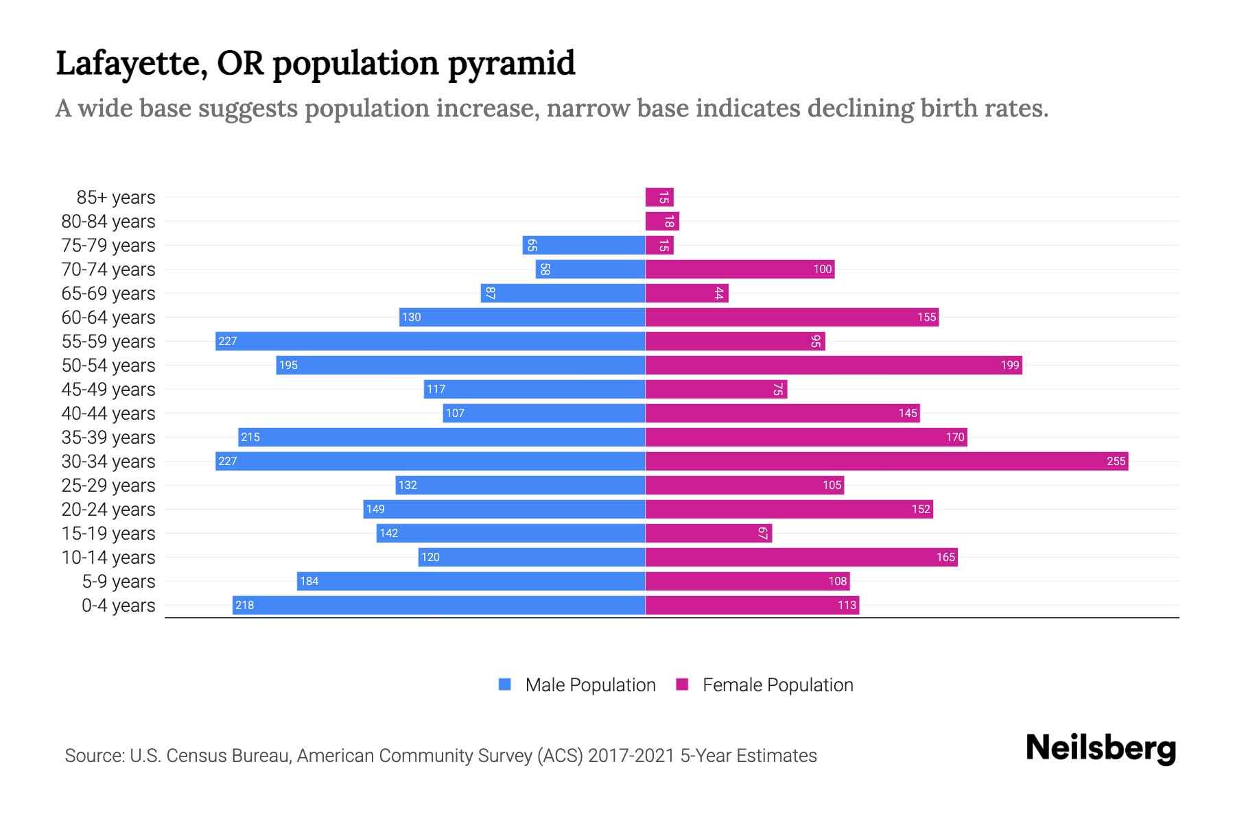 Lafayette, OR Population by Age - 2023 Lafayette, OR Age Demographics | Neilsberg
