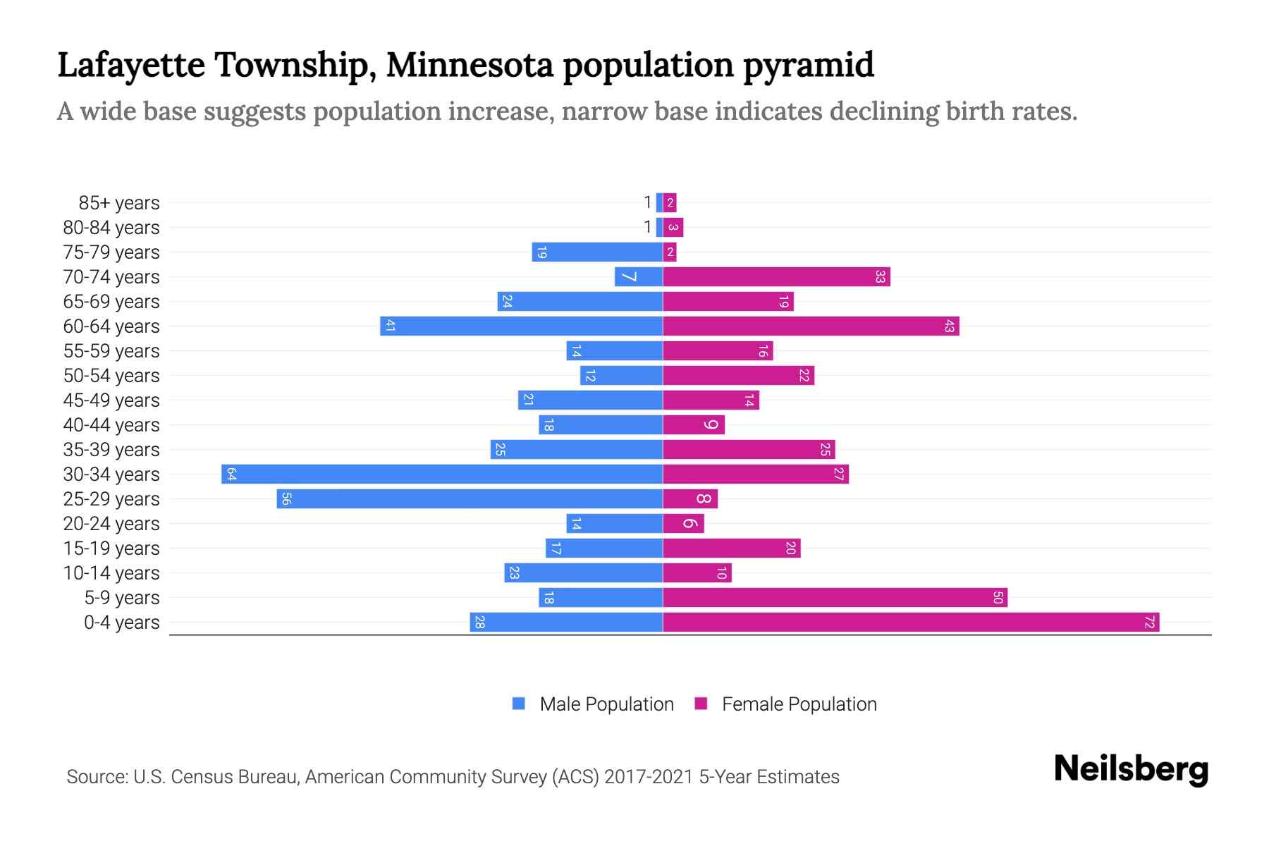 Lafayette Township, Minnesota Population by Age - 2023 Lafayette ...