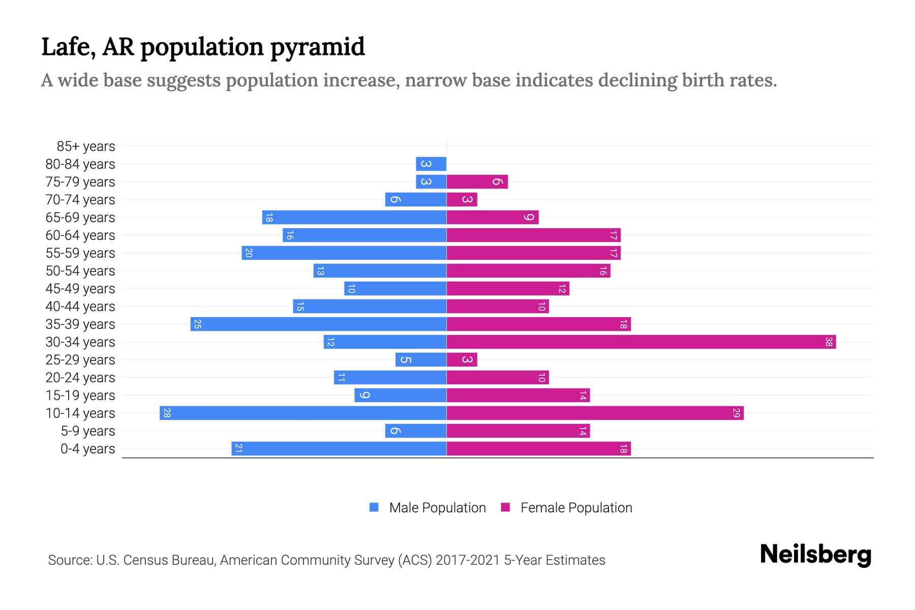 Lafe, AR Population by Age - 2023 Lafe, AR Age Demographics | Neilsberg