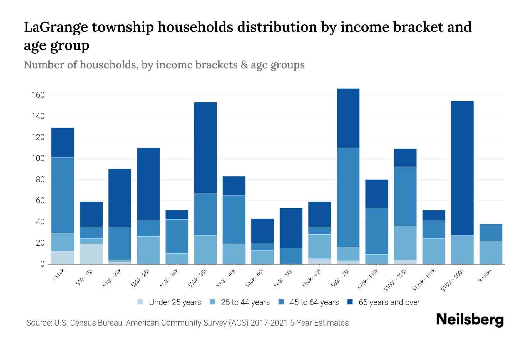 LaGrange Township, Michigan Median Household Income By Age - 2023 ...