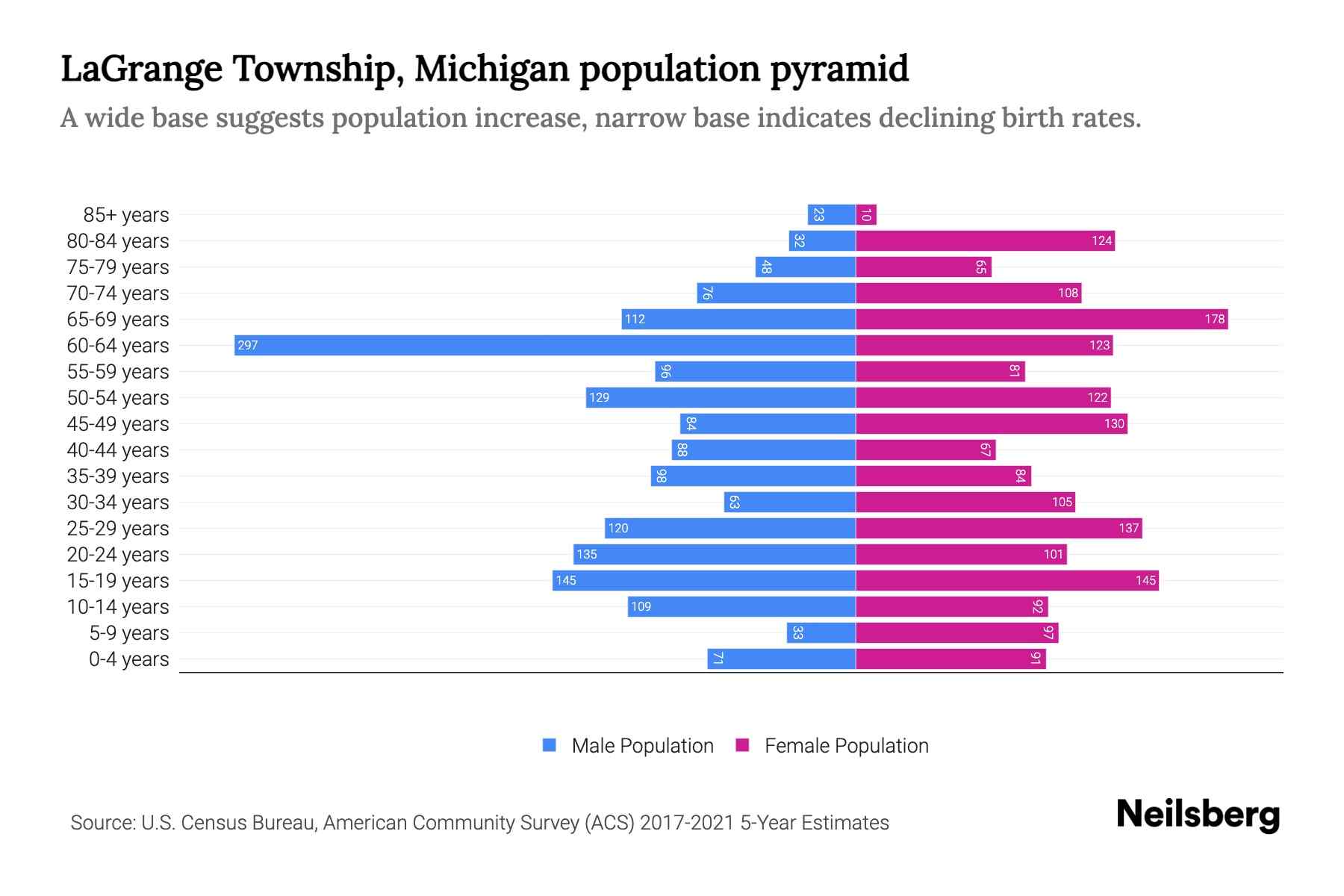 LaGrange Township, Michigan Population by Age - 2023 LaGrange Township ...