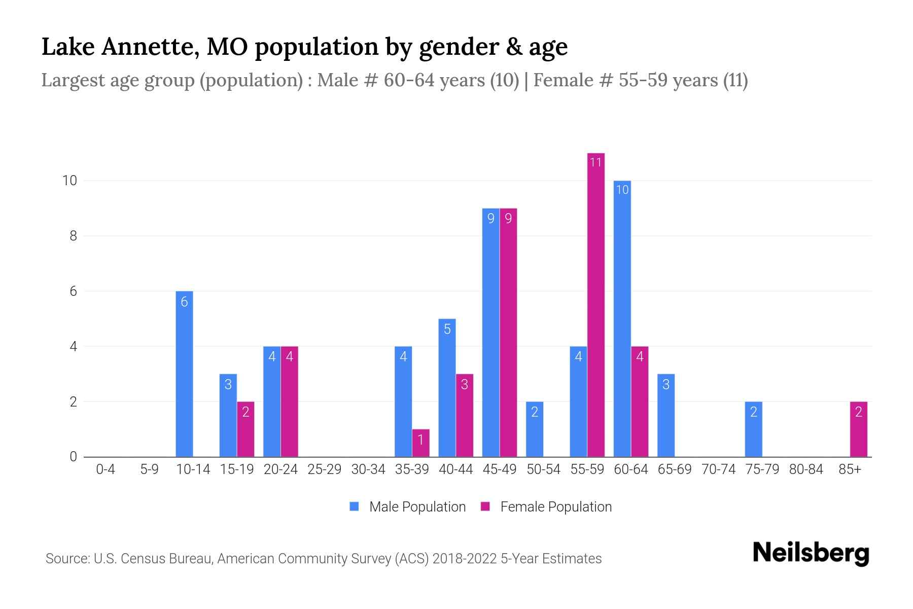 Lake Annette, MO Population by Gender - 2024 Update | Neilsberg