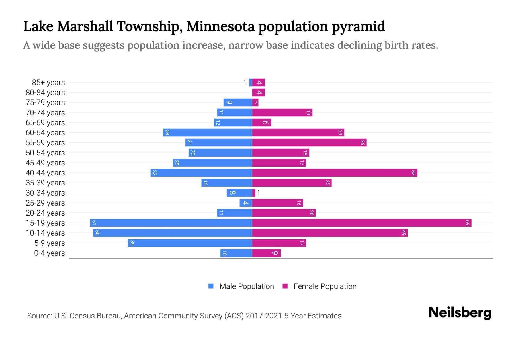 Lake Marshall Township, Minnesota Population by Age - 2023 Lake ...