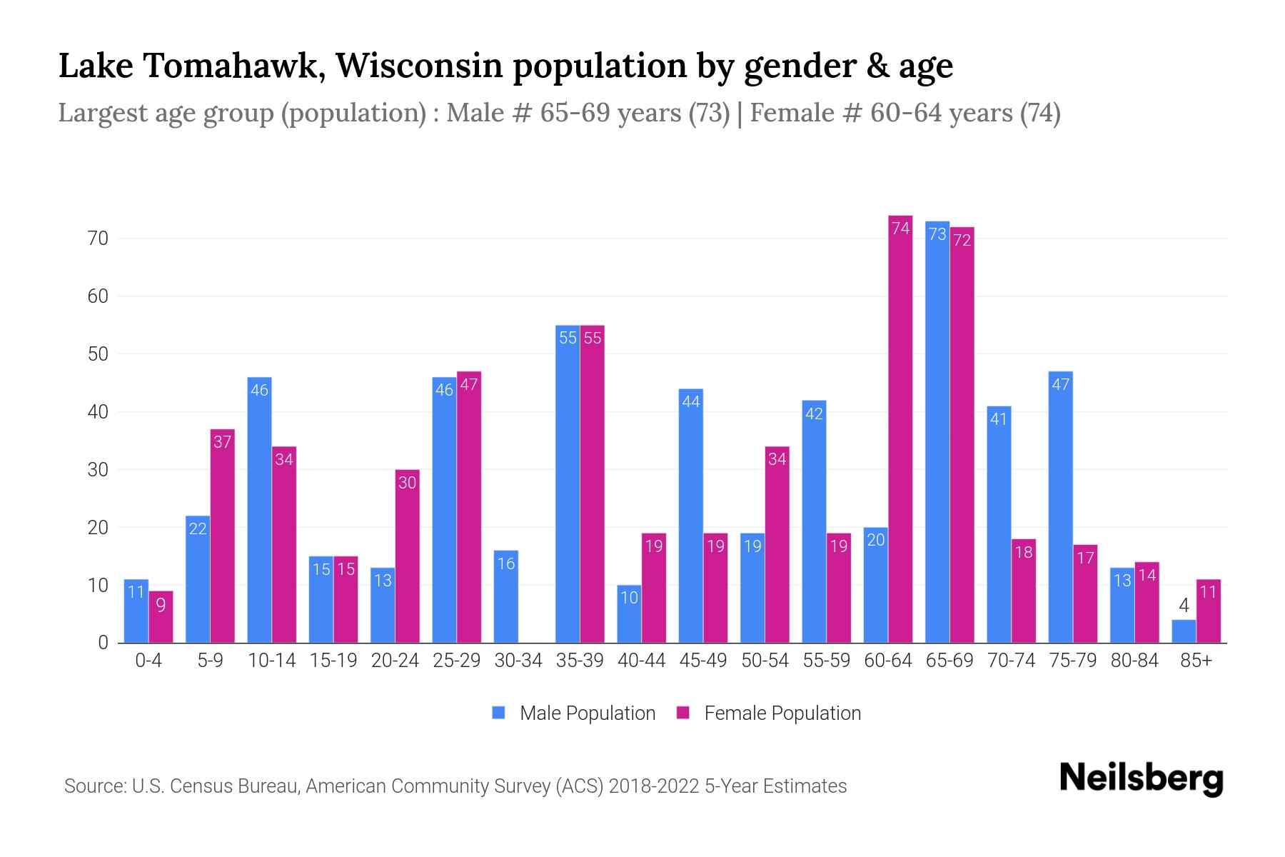 Lake Tomahawk, Wisconsin Population by Gender - 2024 Update | Neilsberg