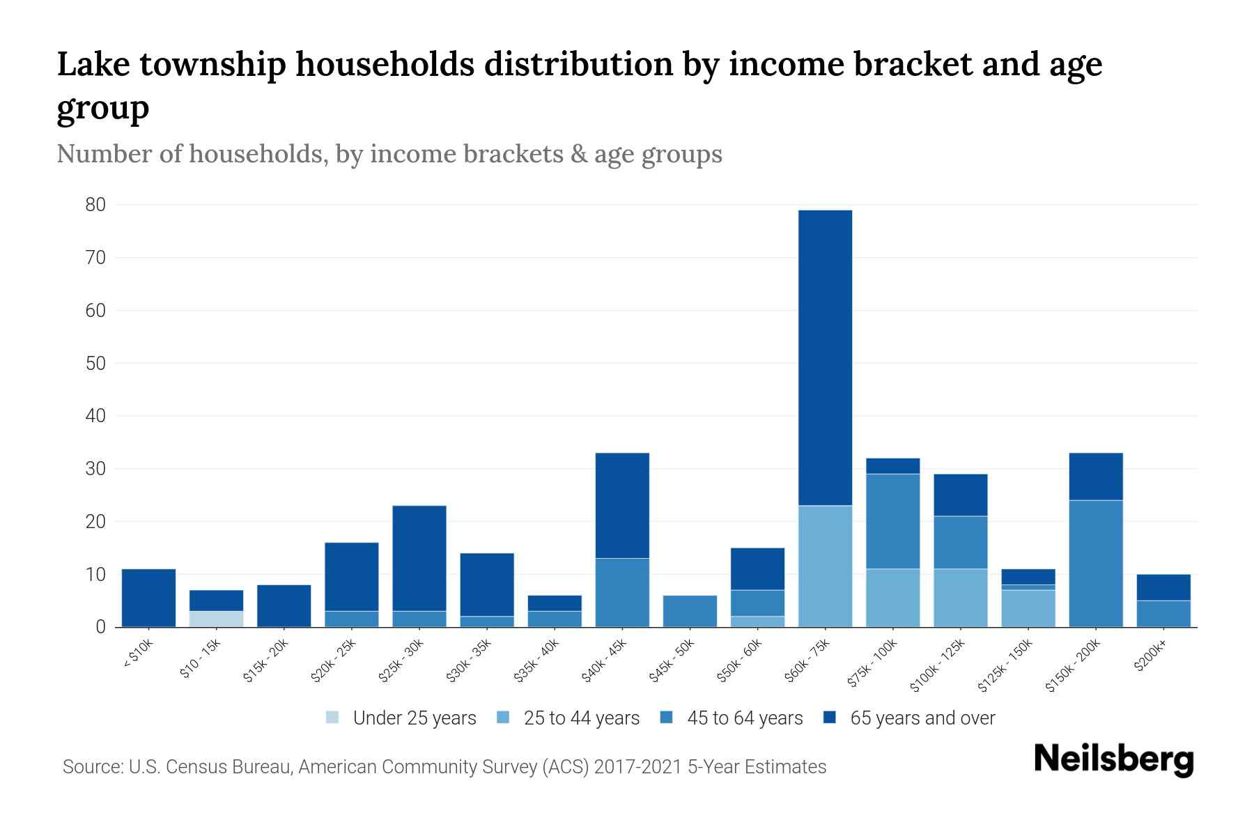 Lake township, Huron County, Michigan Median Household Income By Age ...
