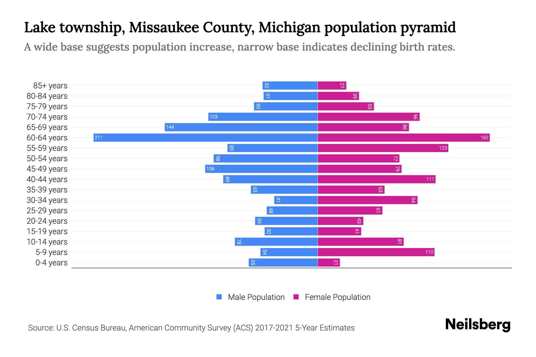 Lake township, Missaukee County, Michigan Population by Age - 2023 Lake ...