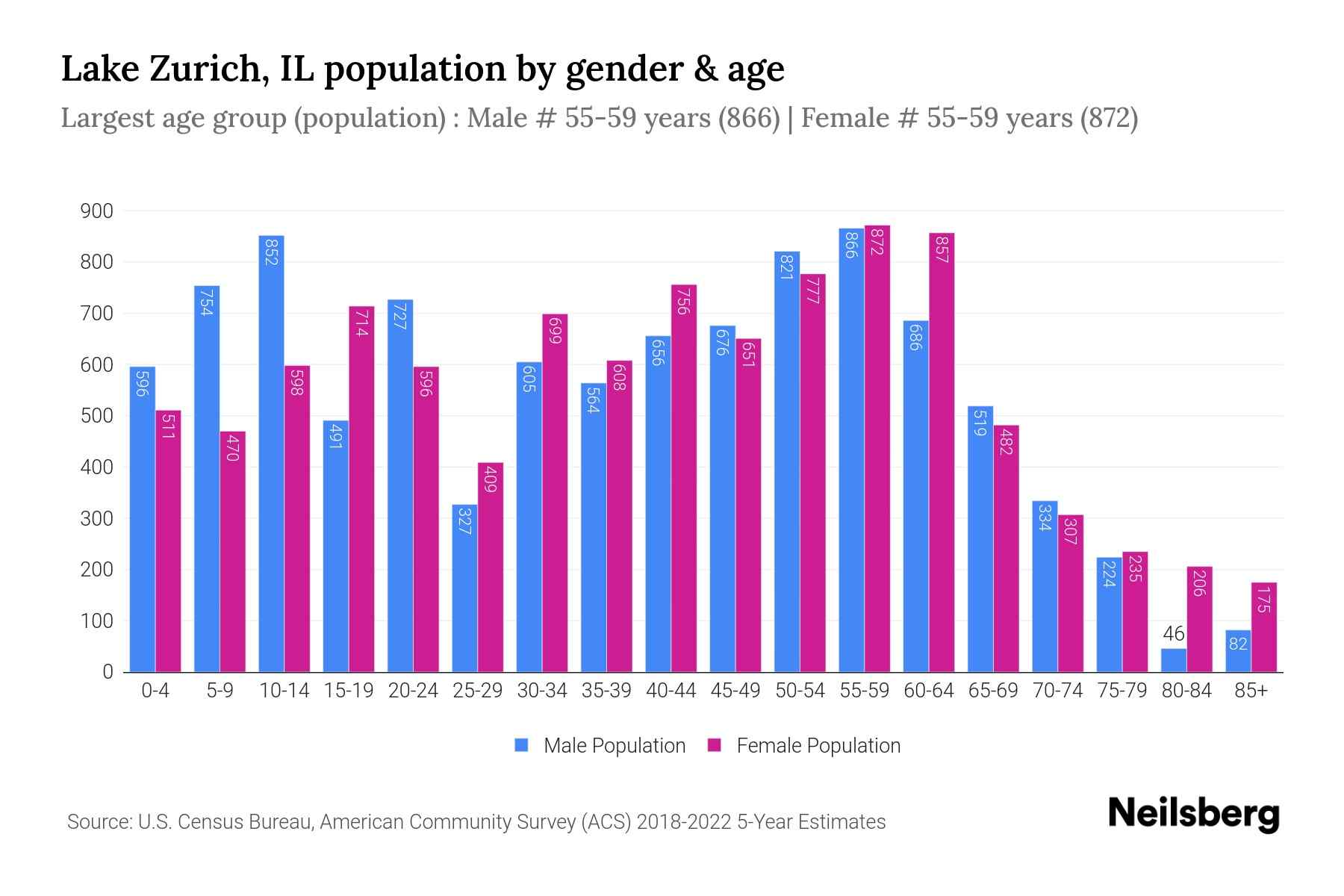 Lake Zurich, IL Population by Gender - 2024 Update | Neilsberg