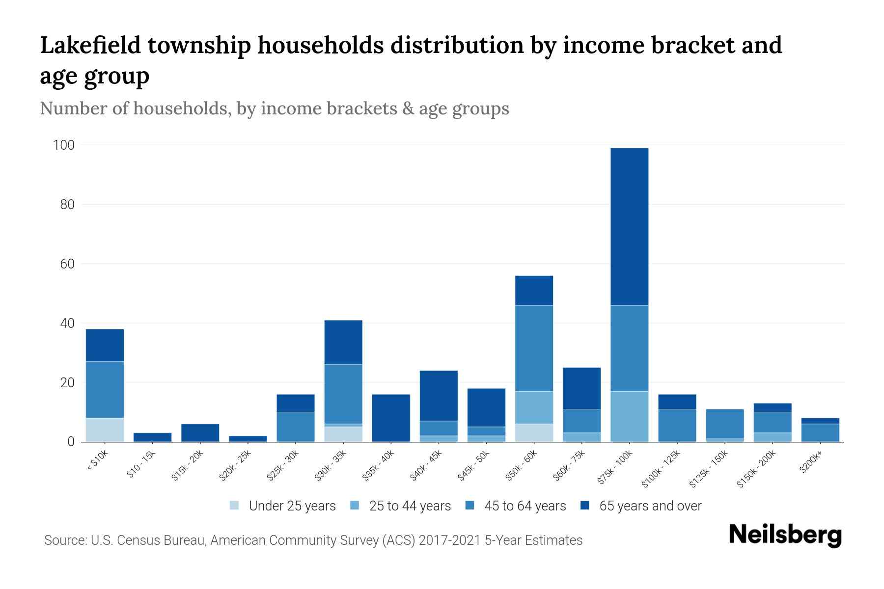Lakefield township, Luce County, Michigan Median Household Income By ...