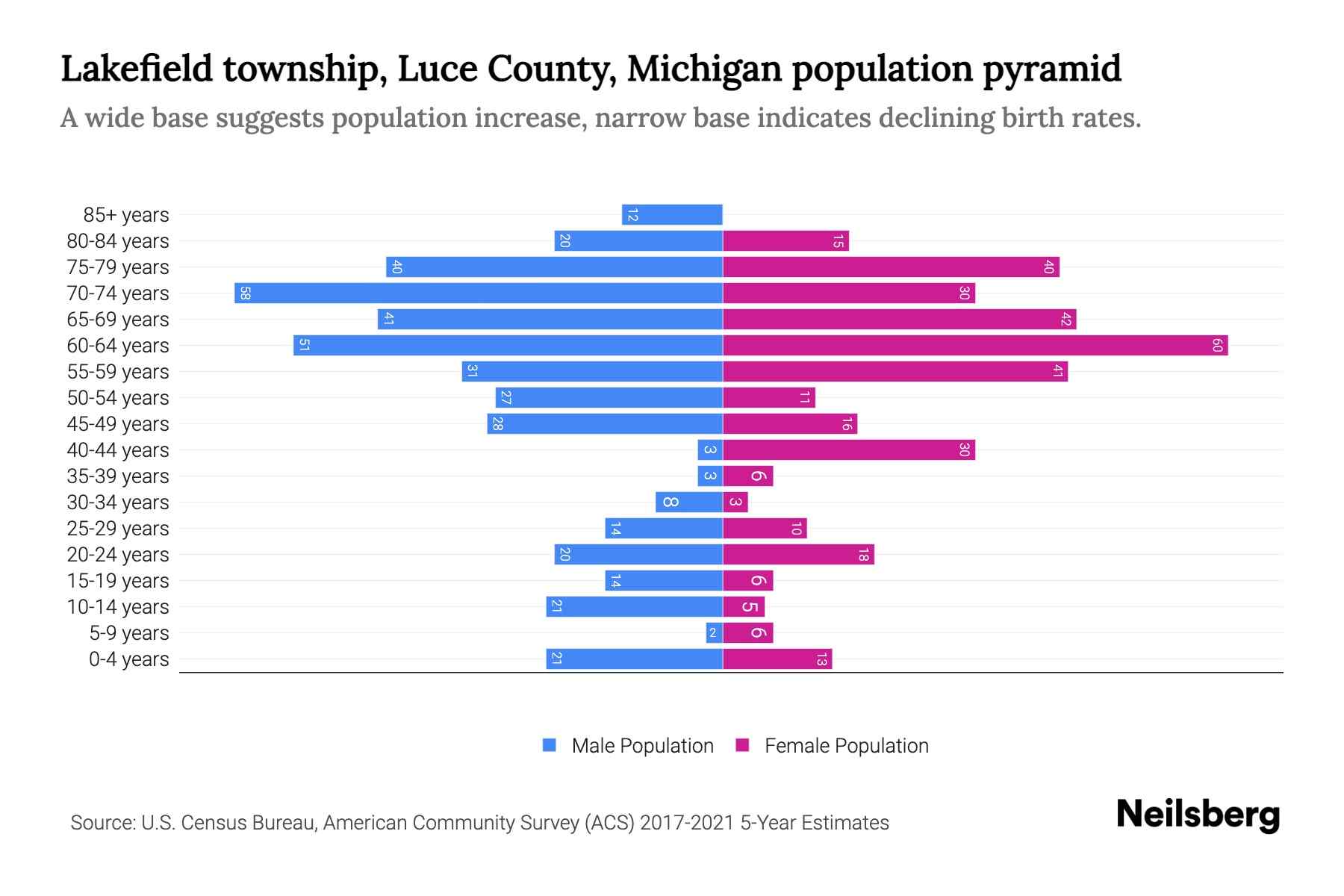 Lakefield township, Luce County, Michigan Population by Age - 2023 ...