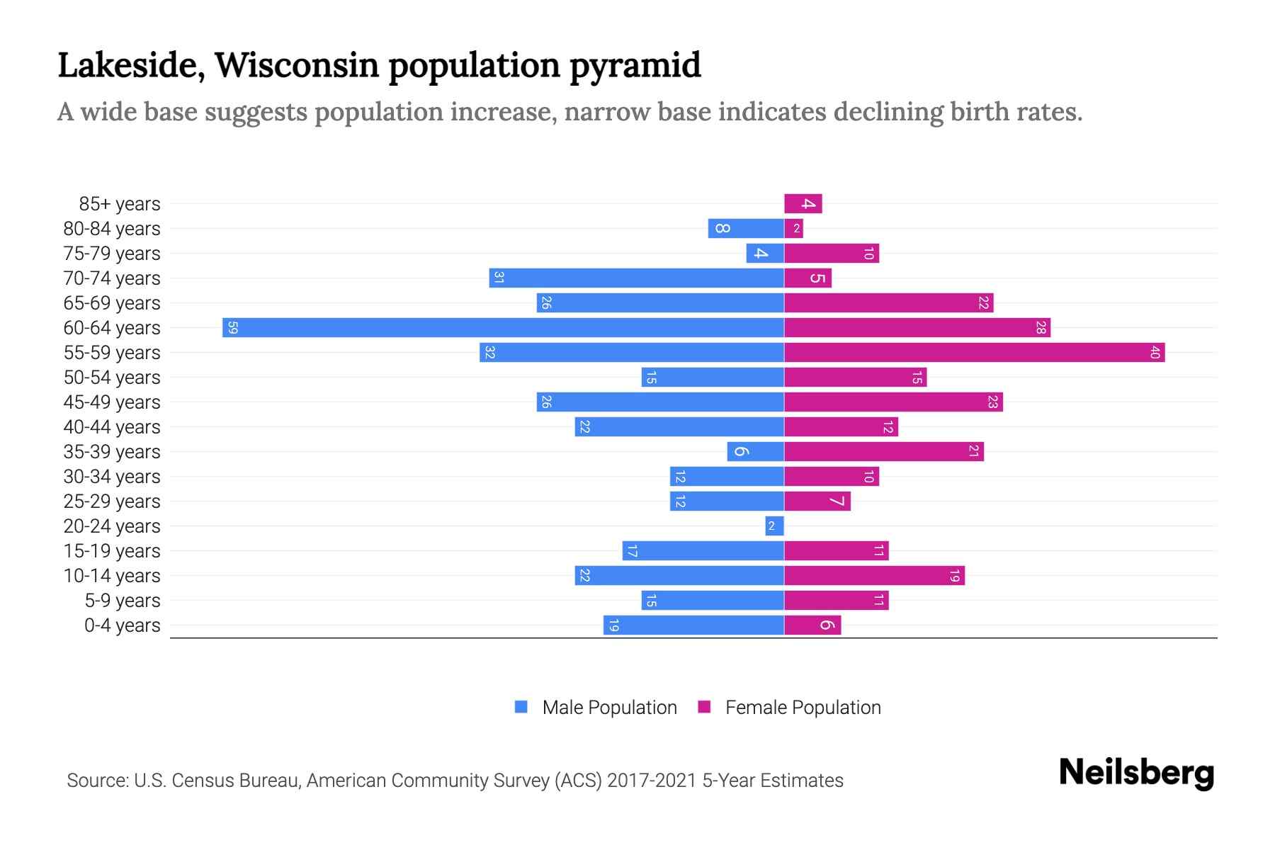 Lakeside, Wisconsin Population by Age - 2023 Lakeside, Wisconsin Age ...