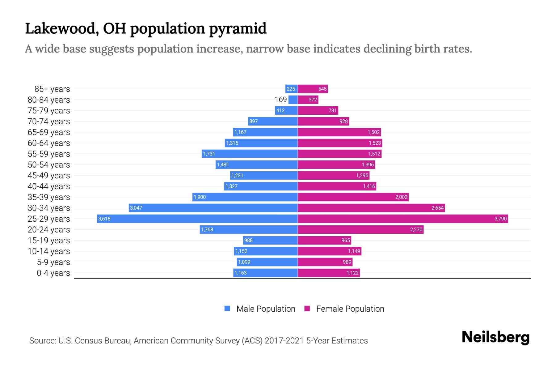Lakewood, OH Population by Age - 2023 Lakewood, OH Age Demographics ...