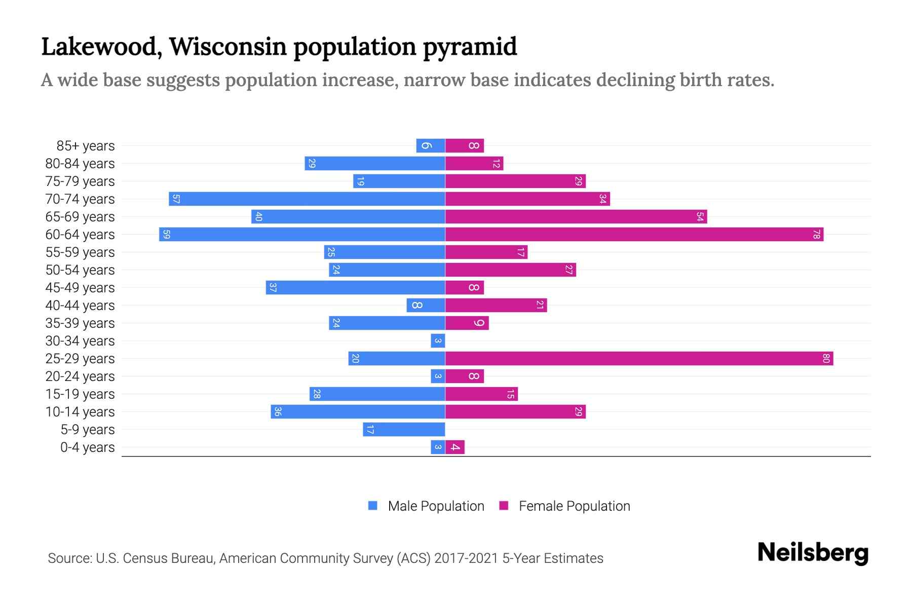Lakewood, Wisconsin Population by Age - 2023 Lakewood, Wisconsin Age ...