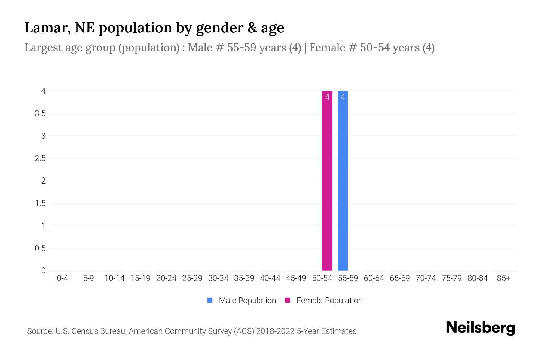 Lamar, NE Population by Gender - 2024 Update | Neilsberg