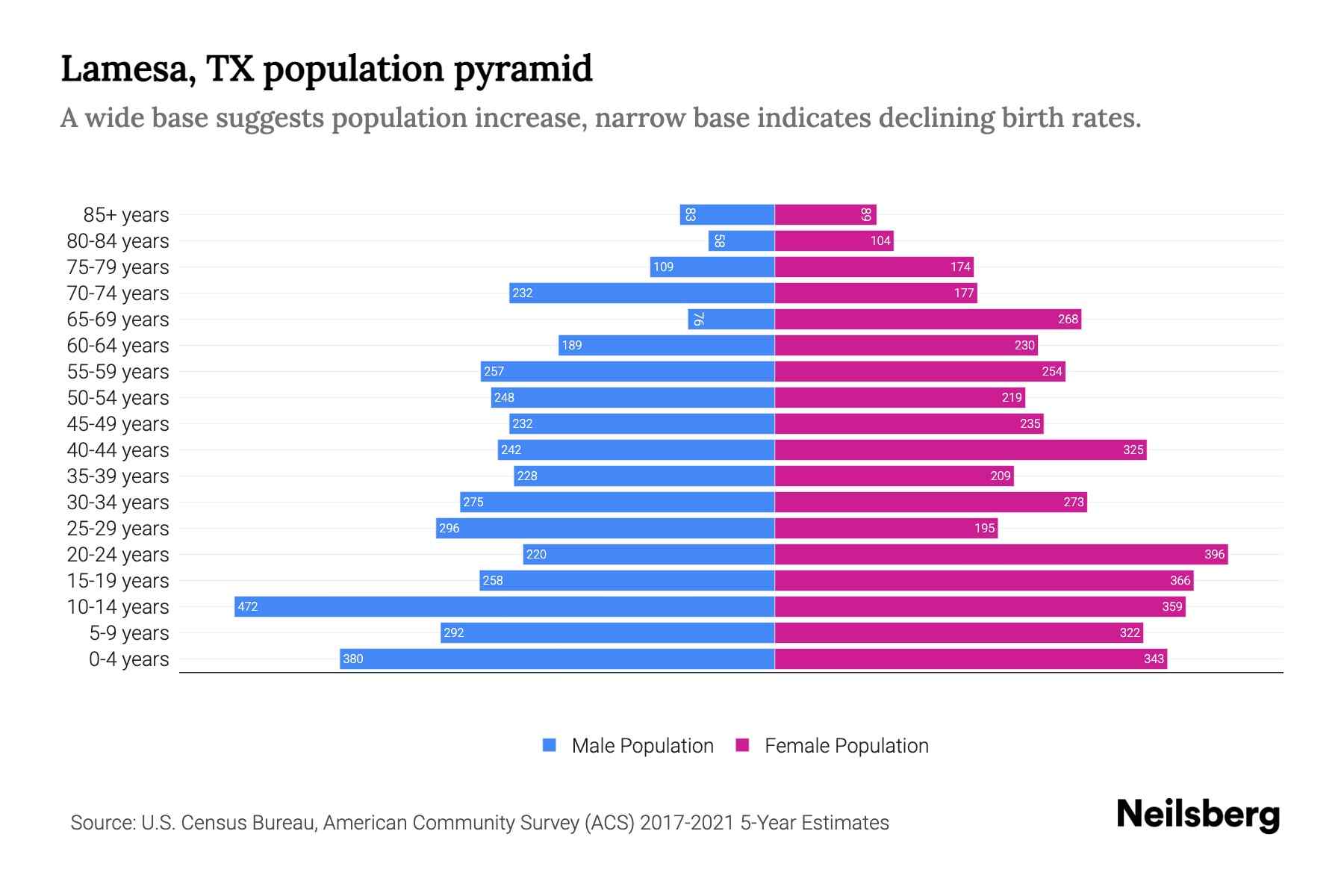 Lamesa, TX Population by Age - 2023 Lamesa, TX Age Demographics | Neilsberg