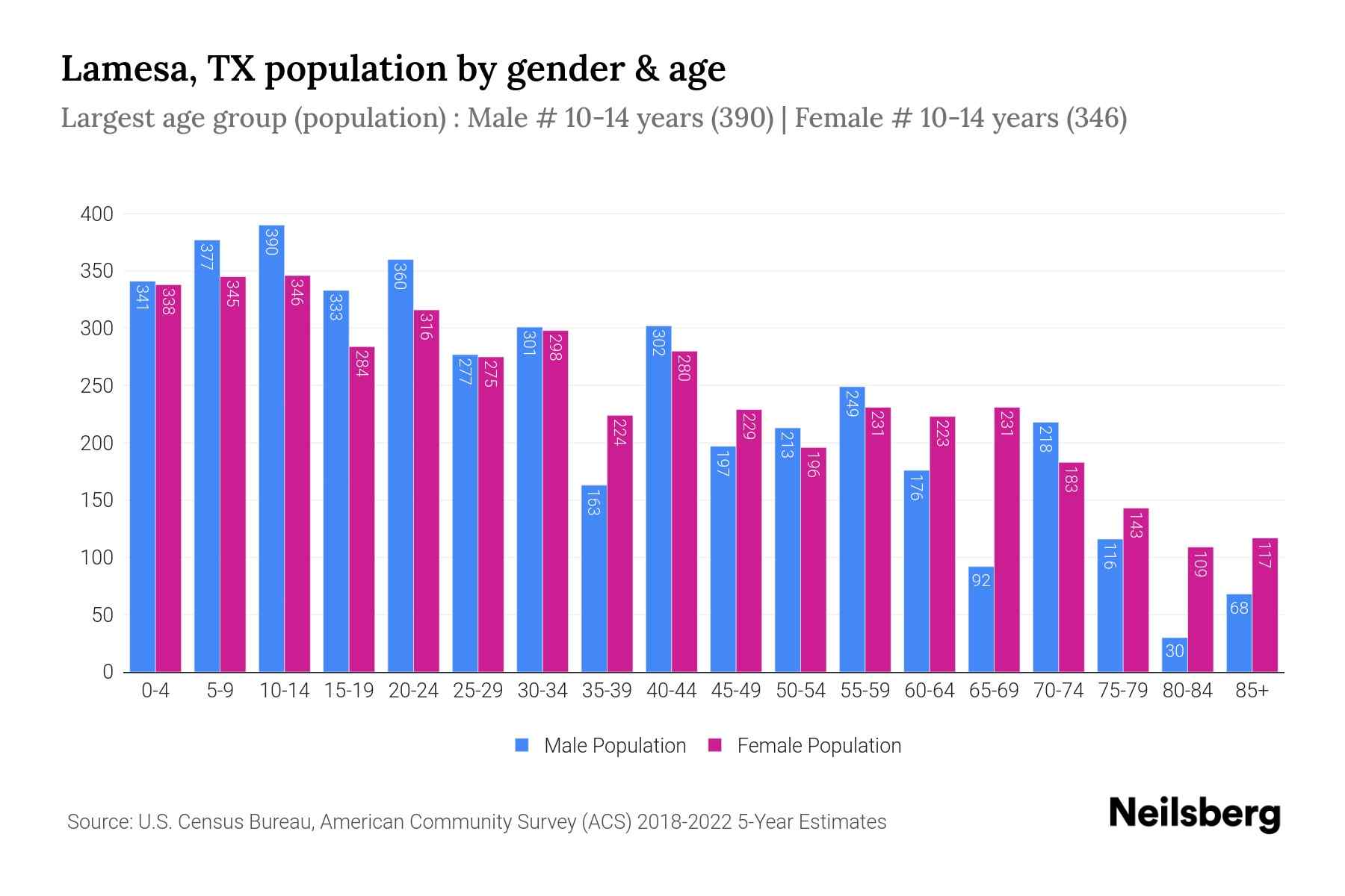 Lamesa, TX Population by Gender - 2024 Update | Neilsberg