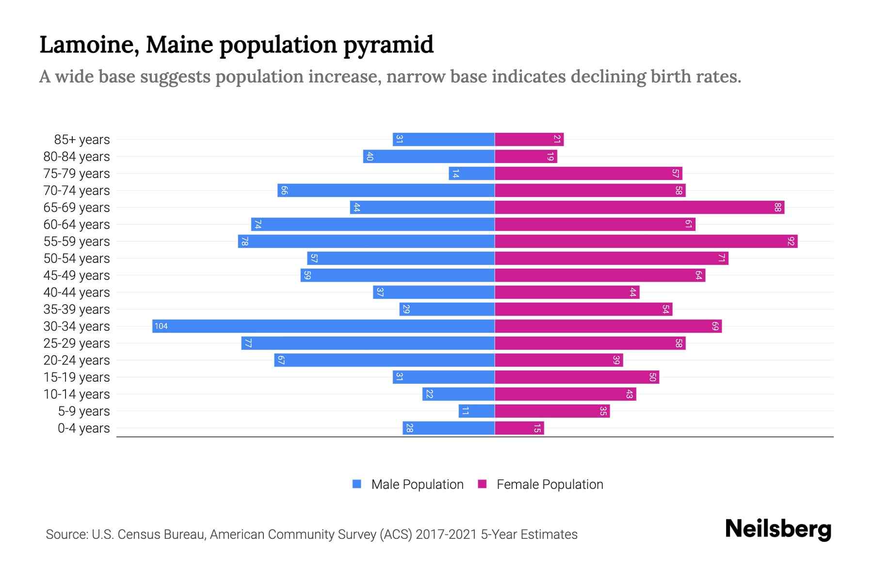 Lamoine, Maine Population by Age - 2023 Lamoine, Maine Age Demographics ...