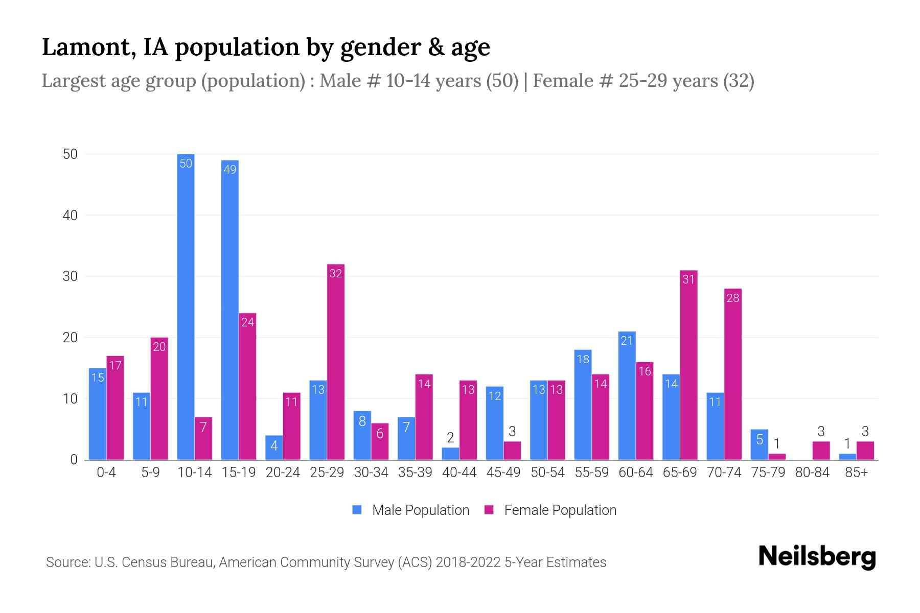 Lamont, IA Population by Gender - 2024 Update | Neilsberg