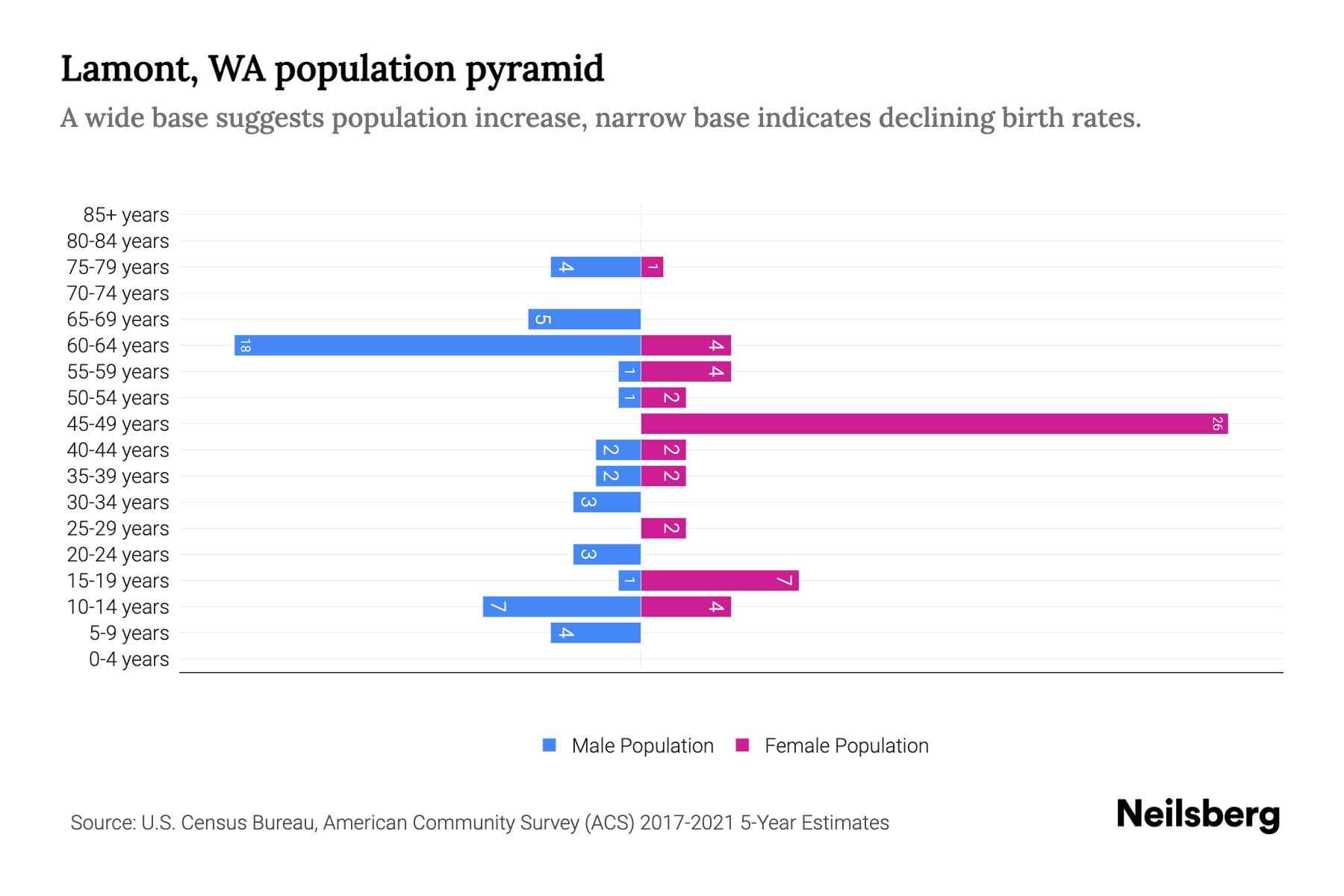 Lamont, WA Population by Age - 2023 Lamont, WA Age Demographics | Neilsberg