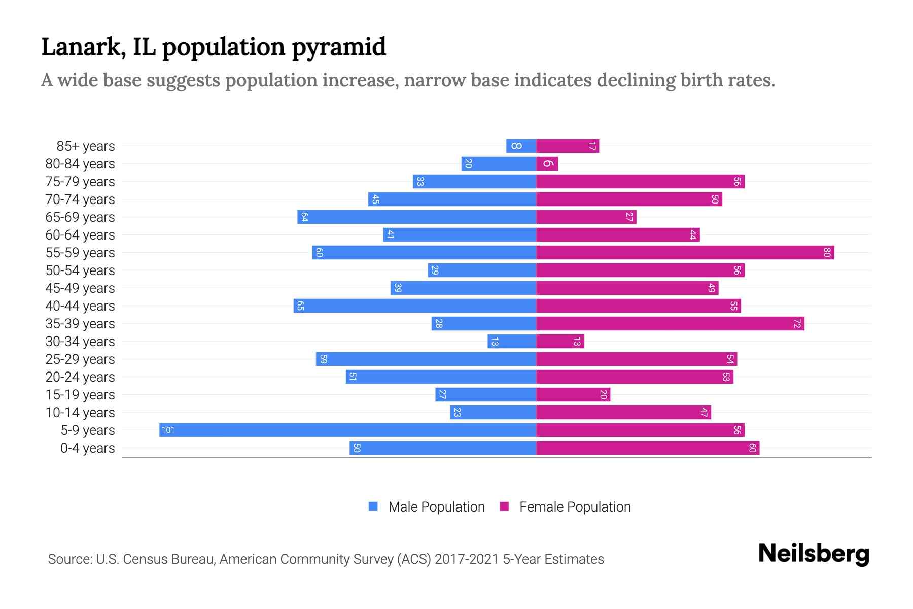 Lanark, IL Population by Age - 2023 Lanark, IL Age Demographics | Neilsberg