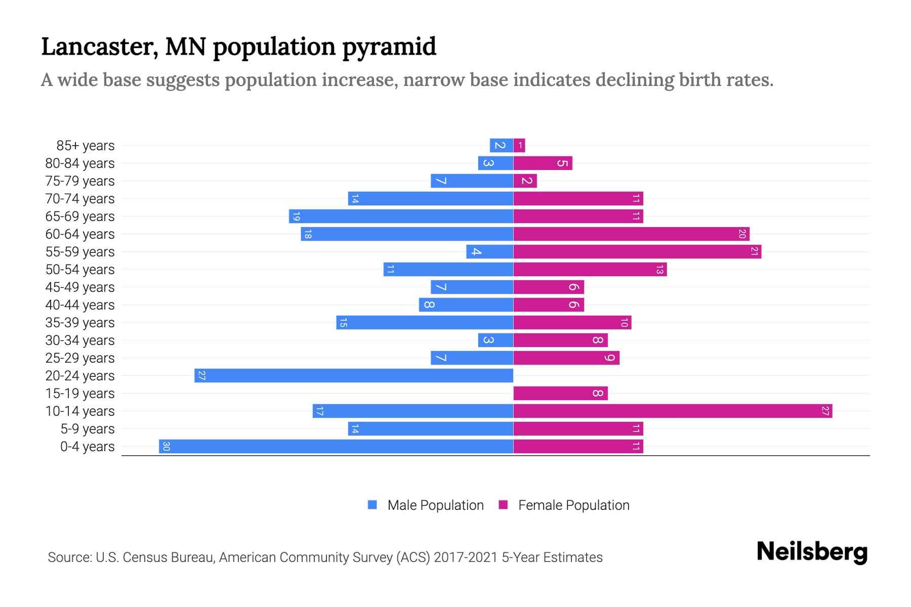 Lancaster, MN Population by Age - 2023 Lancaster, MN Age Demographics ...