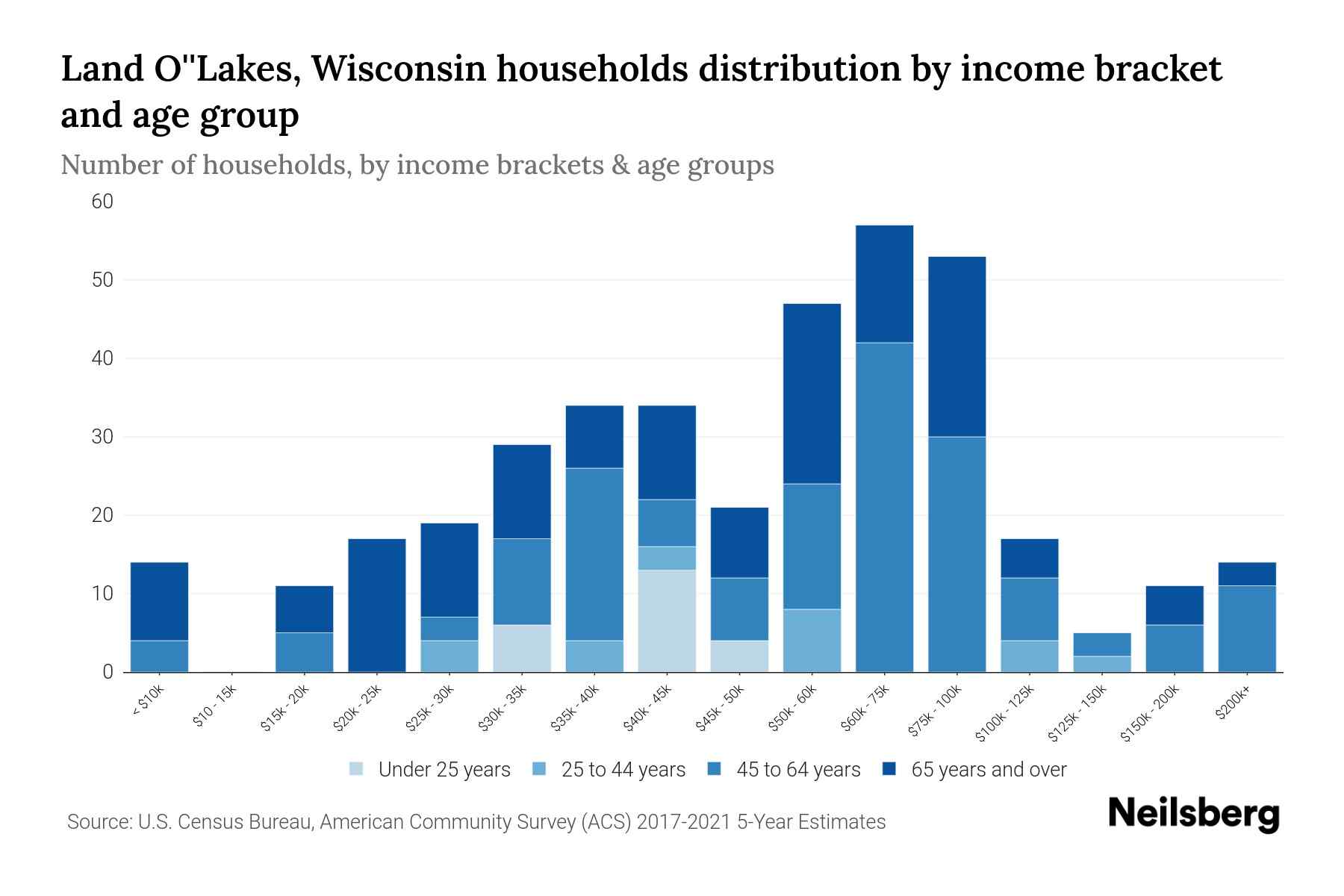 Land O'Lakes, Wisconsin Median Household Income By Age - 2024 Update ...