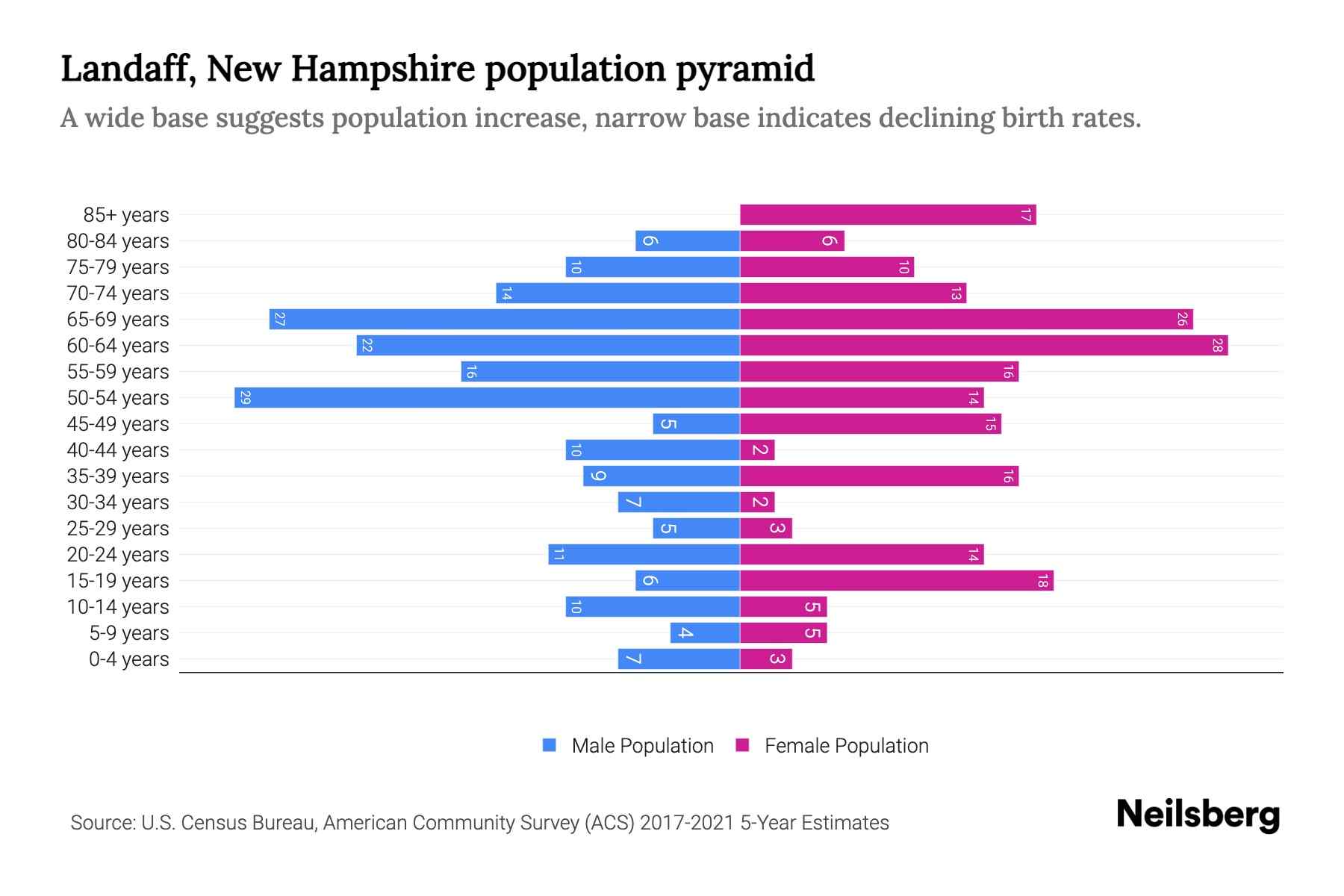 Landaff, New Hampshire Population by Age - 2023 Landaff, New Hampshire ...