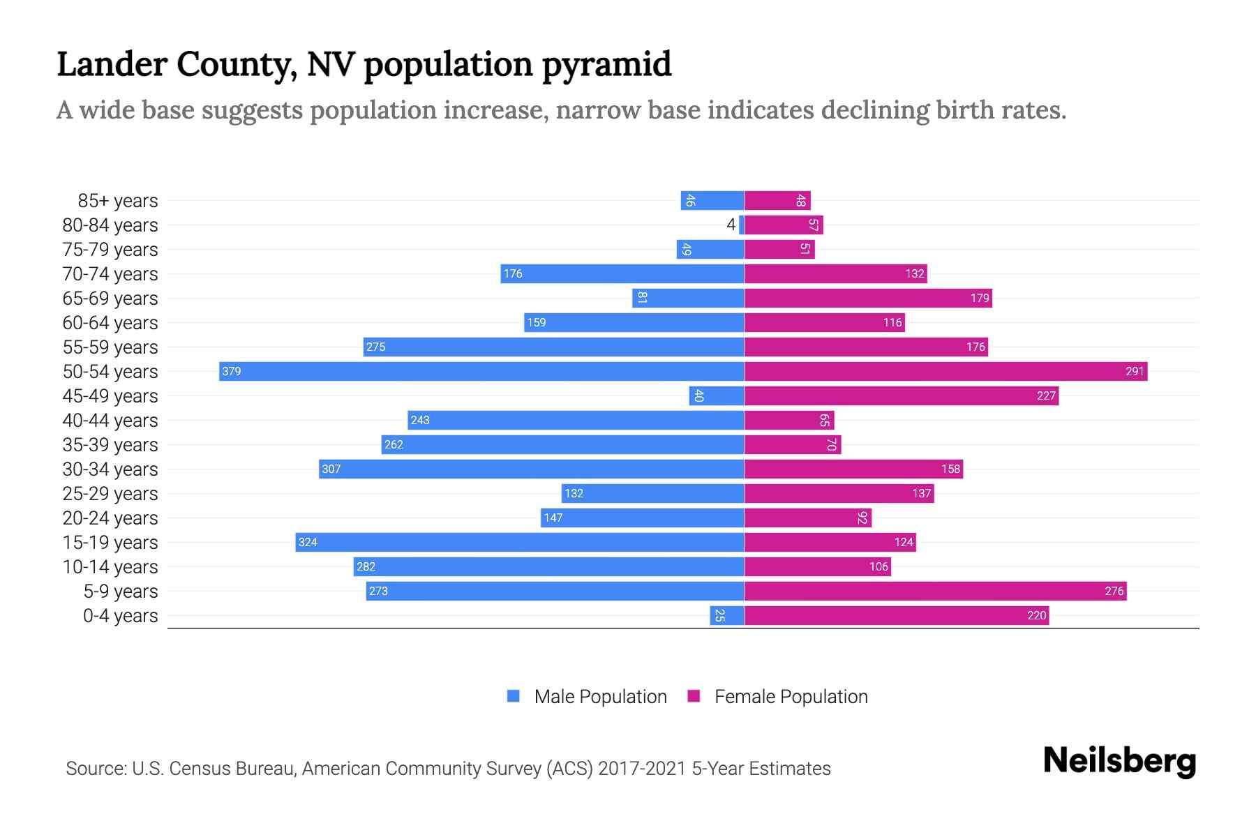 Lander County, NV Population by Age - 2023 Lander County, NV Age ...