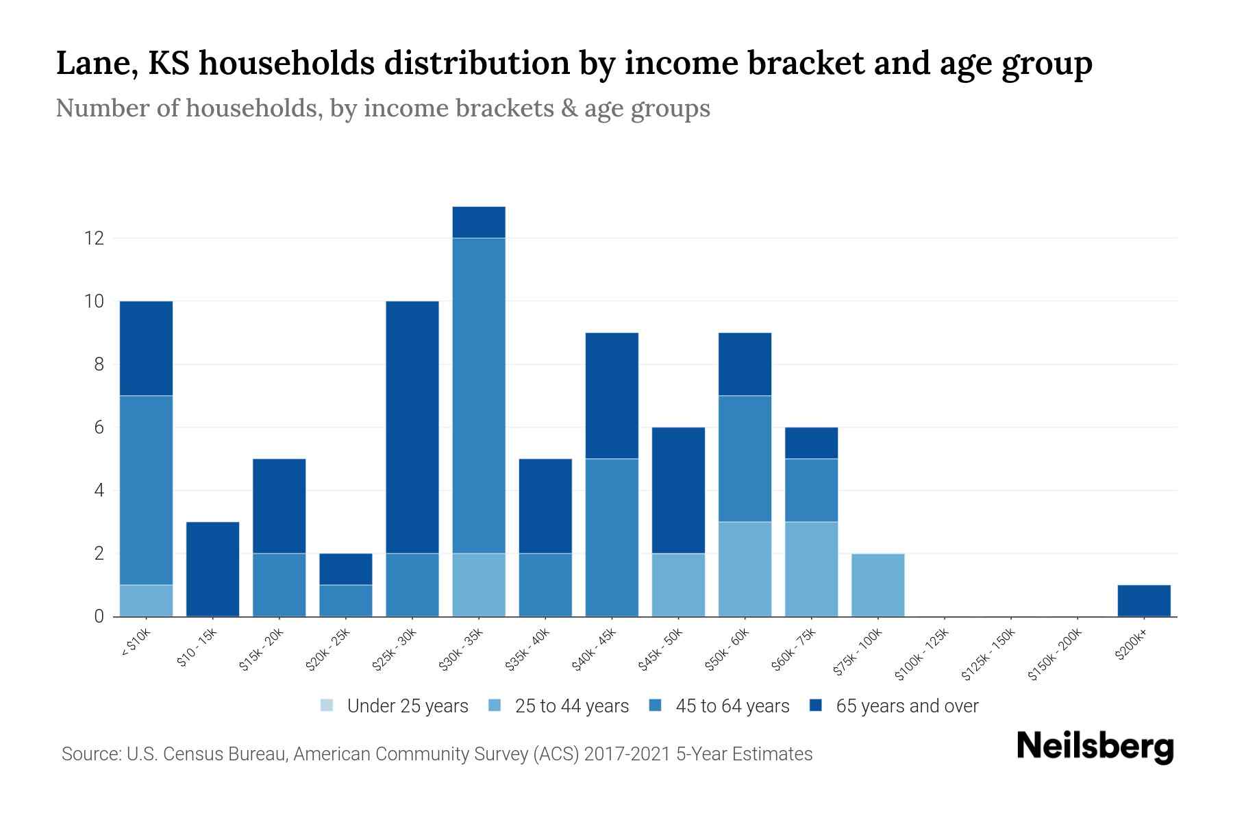 Lane, KS Median Household Income By Age - 2023 | Neilsberg