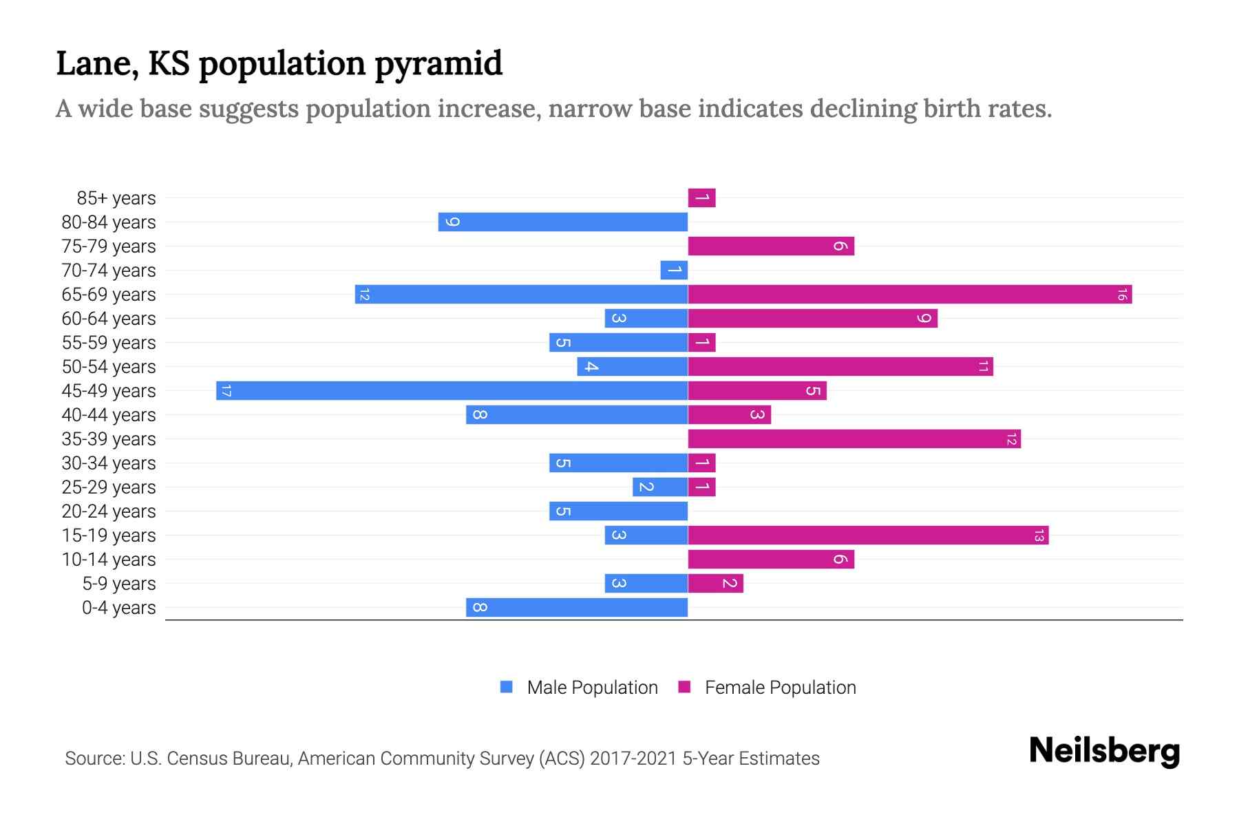 Lane, KS Population by Age - 2023 Lane, KS Age Demographics | Neilsberg