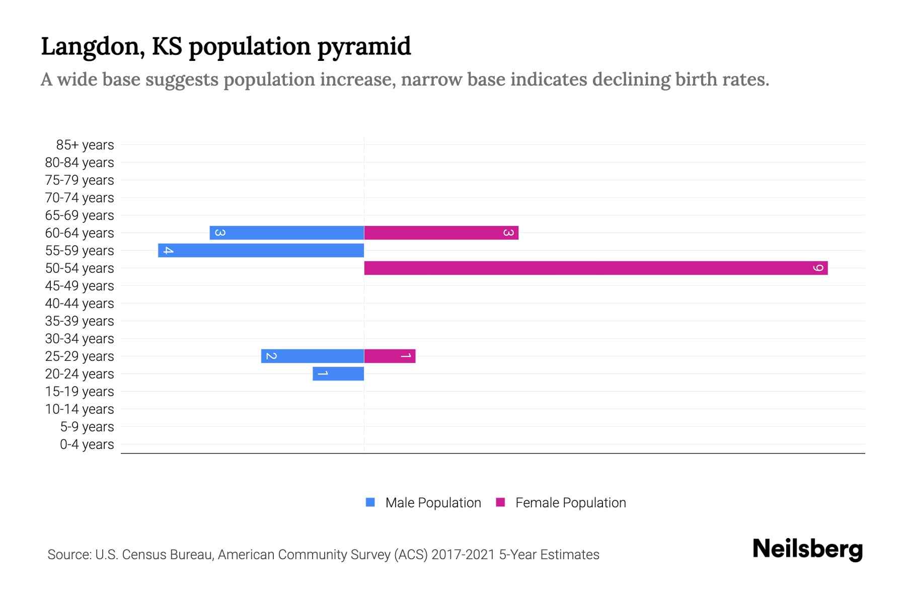 Langdon, KS Population by Age - 2023 Langdon, KS Age Demographics ...