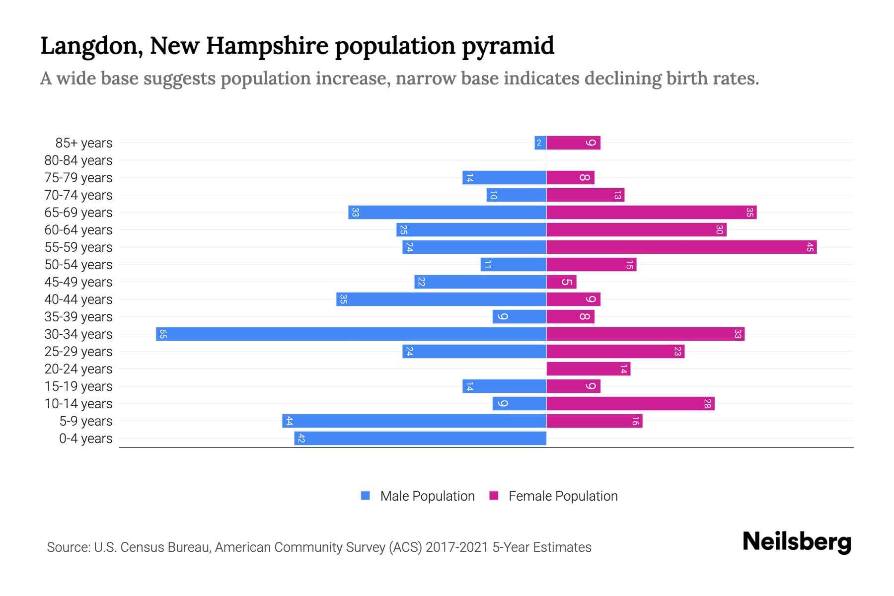 Langdon, New Hampshire Population by Age - 2023 Langdon, New Hampshire ...