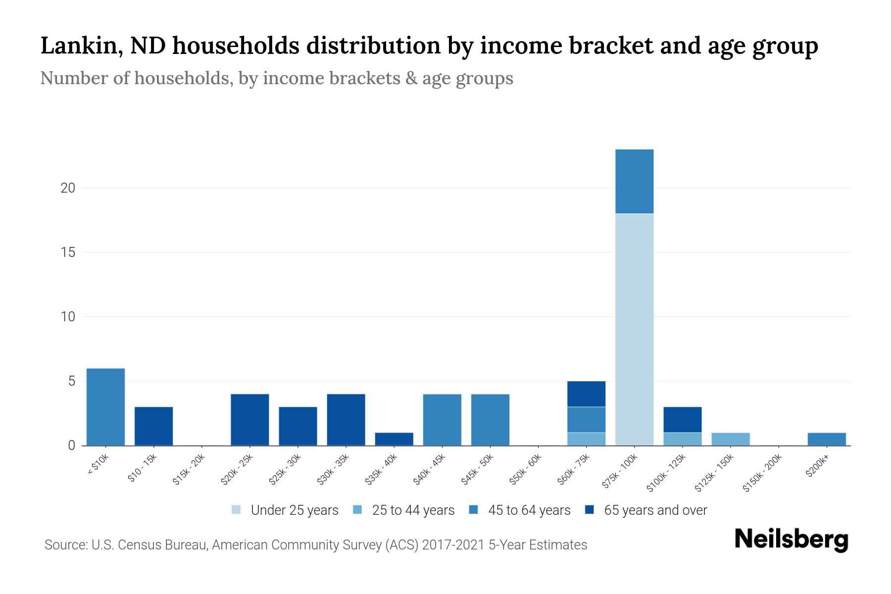 Lankin, ND Median Household Income By Age - 2023 | Neilsberg