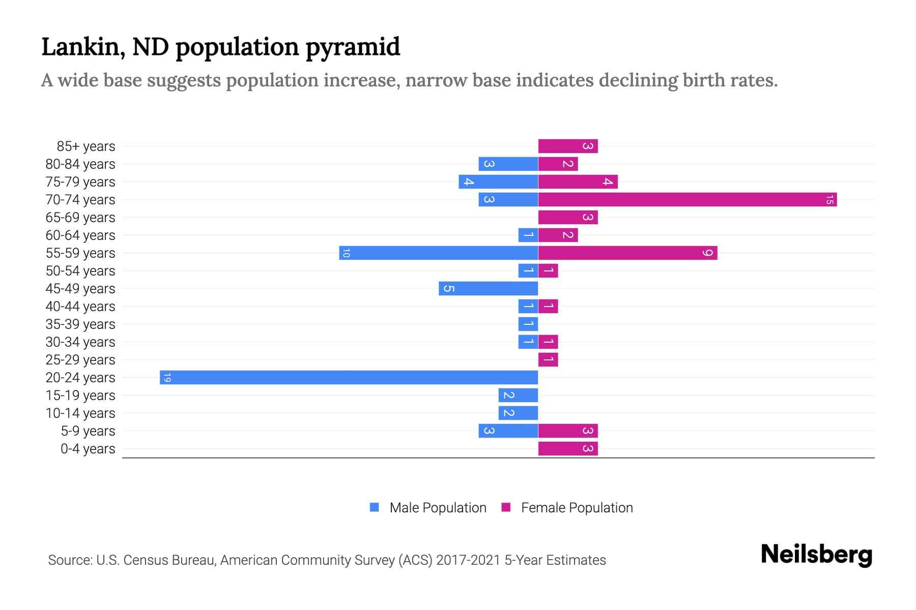 Lankin, ND Population by Age - 2023 Lankin, ND Age Demographics | Neilsberg