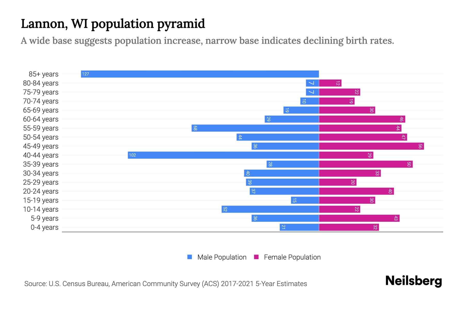 Lannon, WI Population by Age - 2023 Lannon, WI Age Demographics | Neilsberg