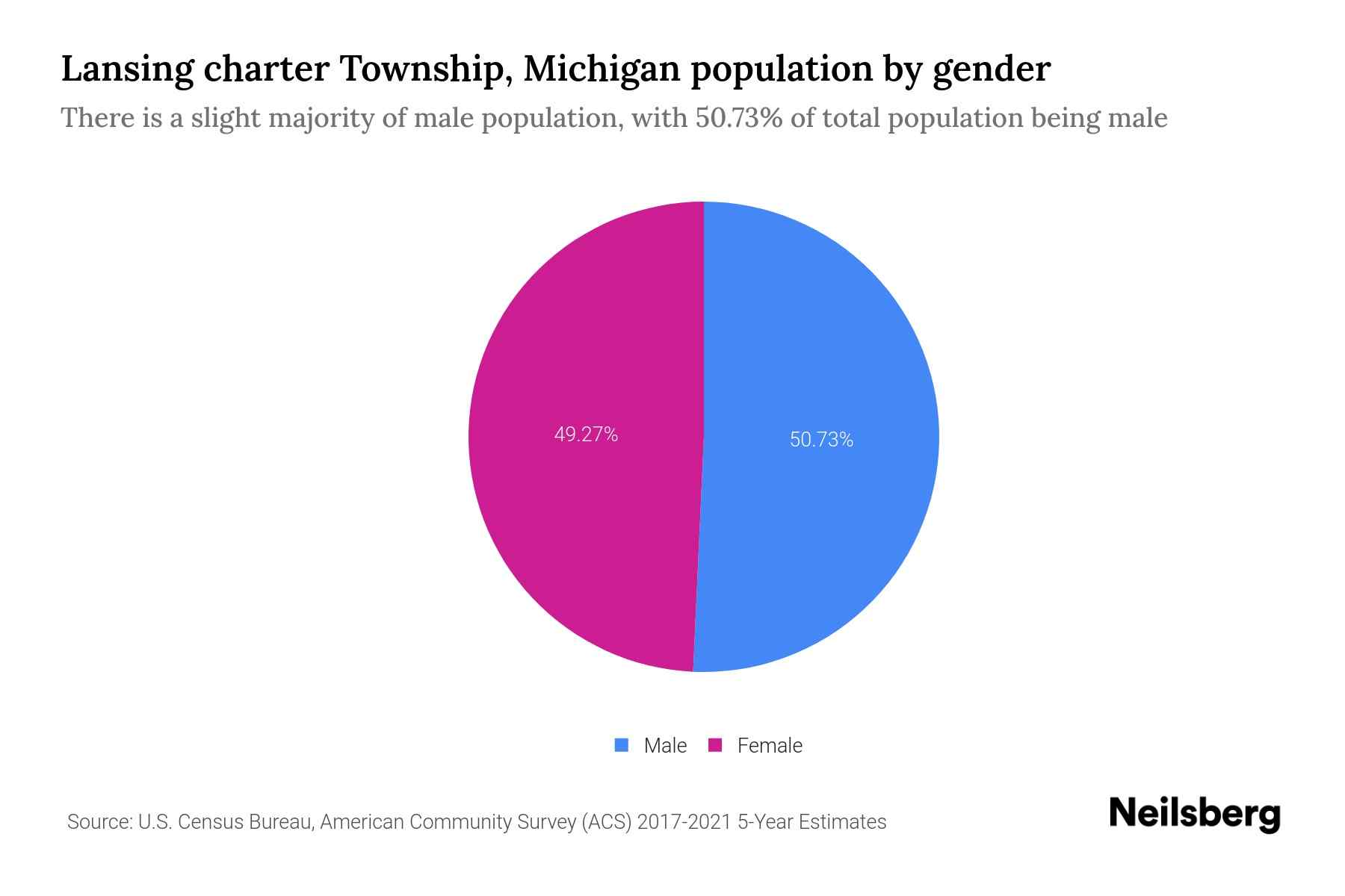 Lansing charter Township, Michigan Population by Gender - 2023 Lansing ...