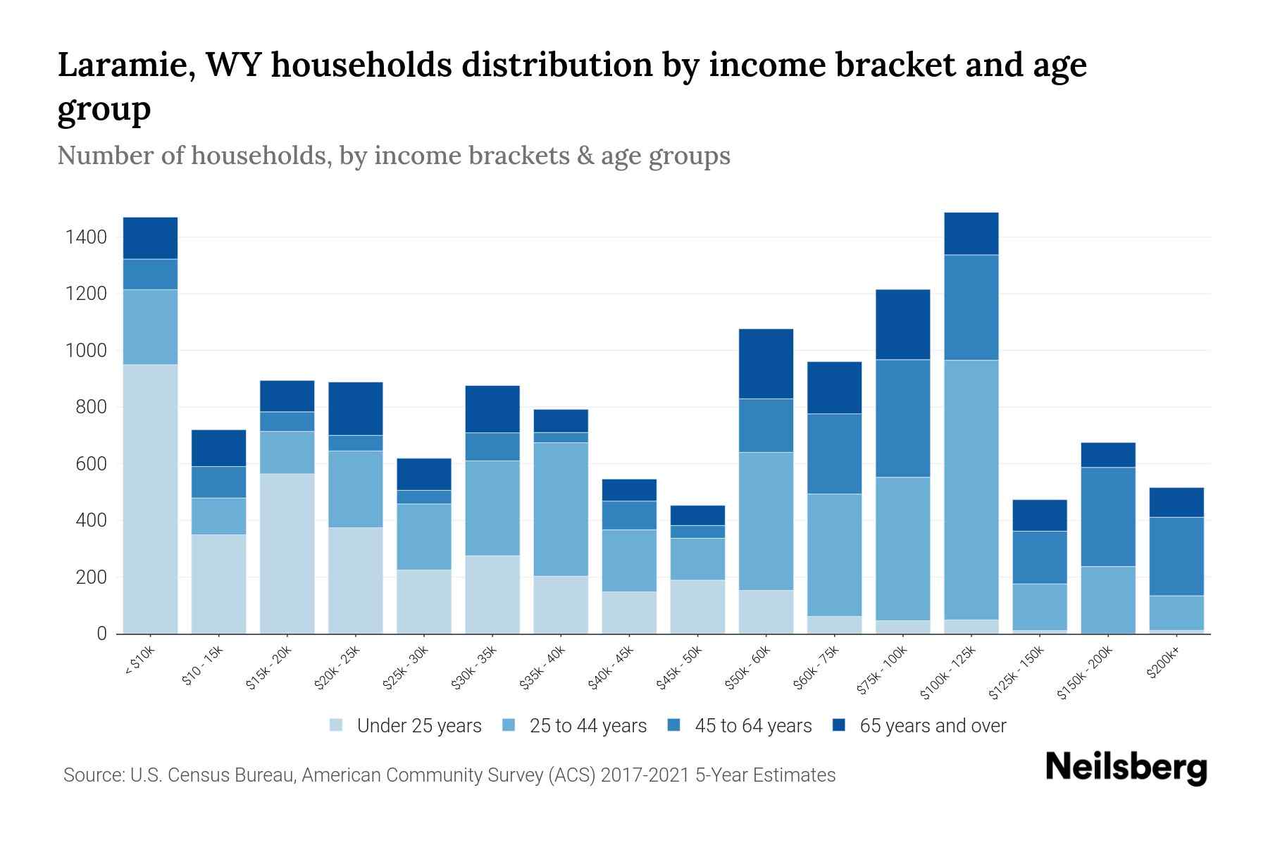 Laramie, WY Median Household Income By Age - 2023 | Neilsberg