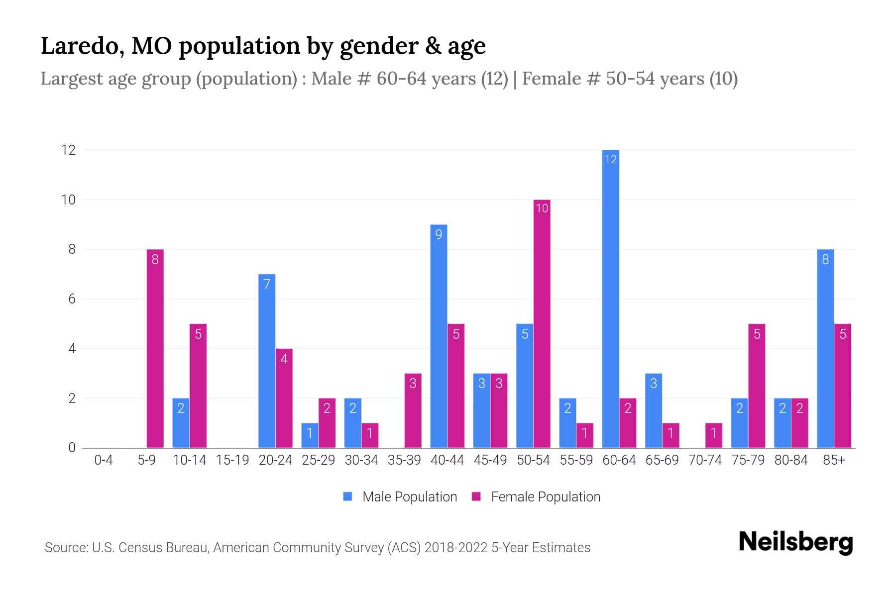Laredo, MO Population by Gender - 2024 Update | Neilsberg