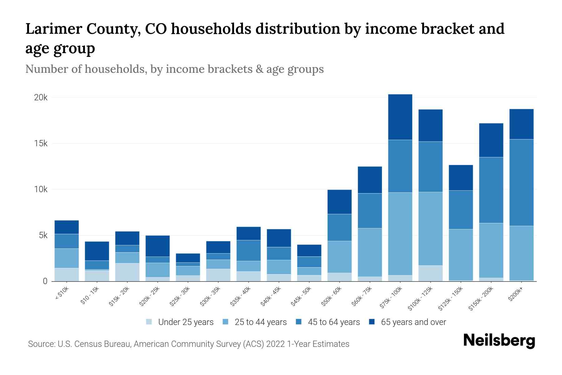 Larimer County, CO Median Household Income By Age - 2024 Update | Neilsberg