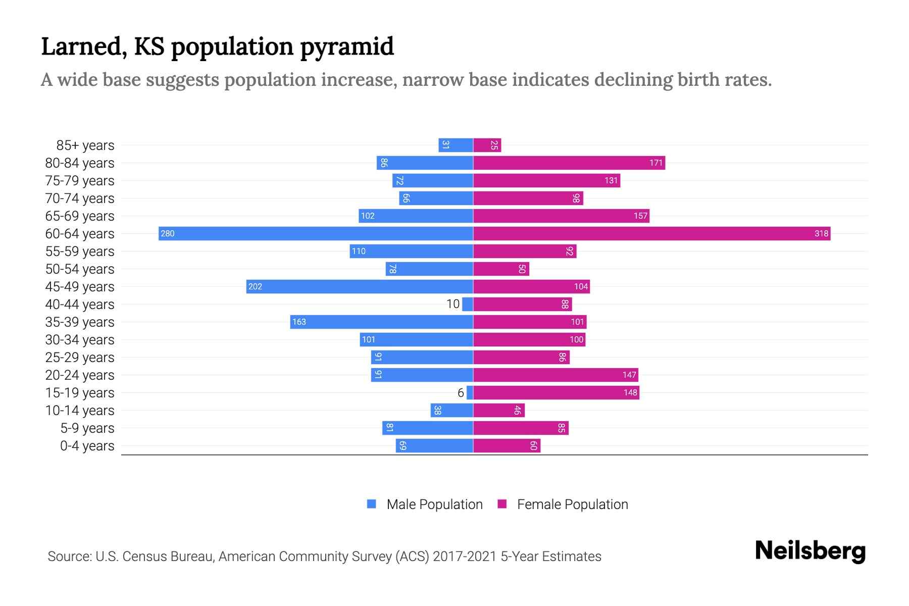 Larned, KS Population by Age - 2023 Larned, KS Age Demographics | Neilsberg