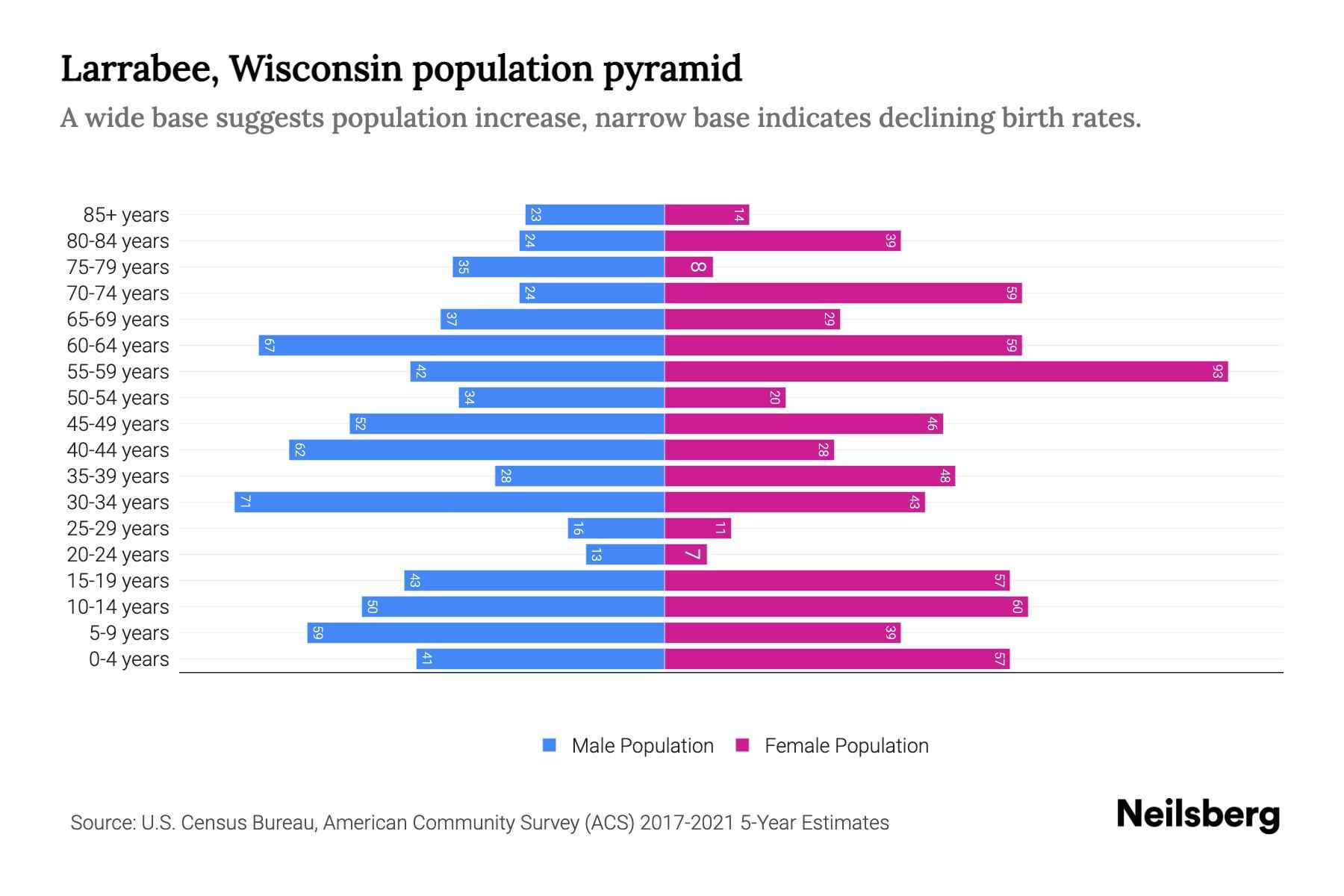 Larrabee, Wisconsin Population by Age - 2023 Larrabee, Wisconsin Age ...