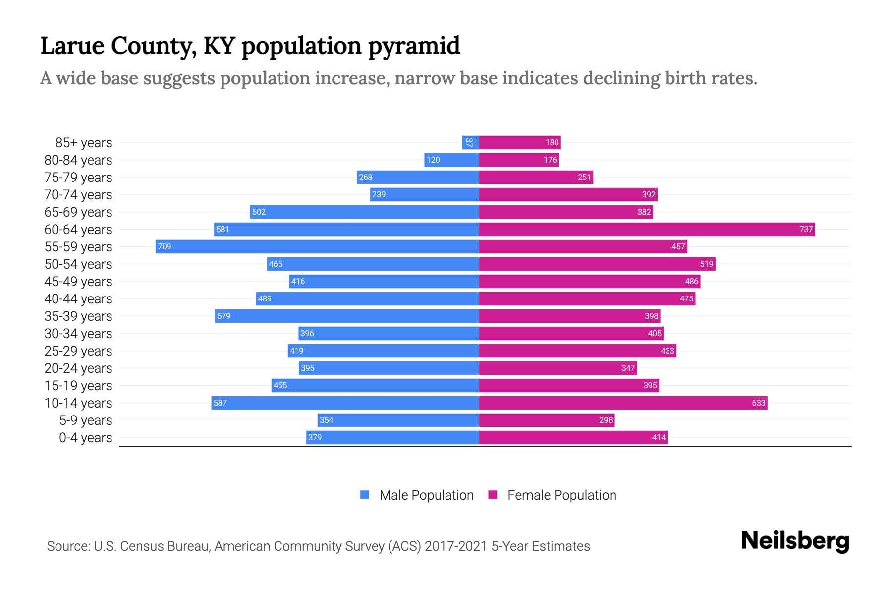 Larue County, KY Population by Age - 2023 Larue County, KY Age ...