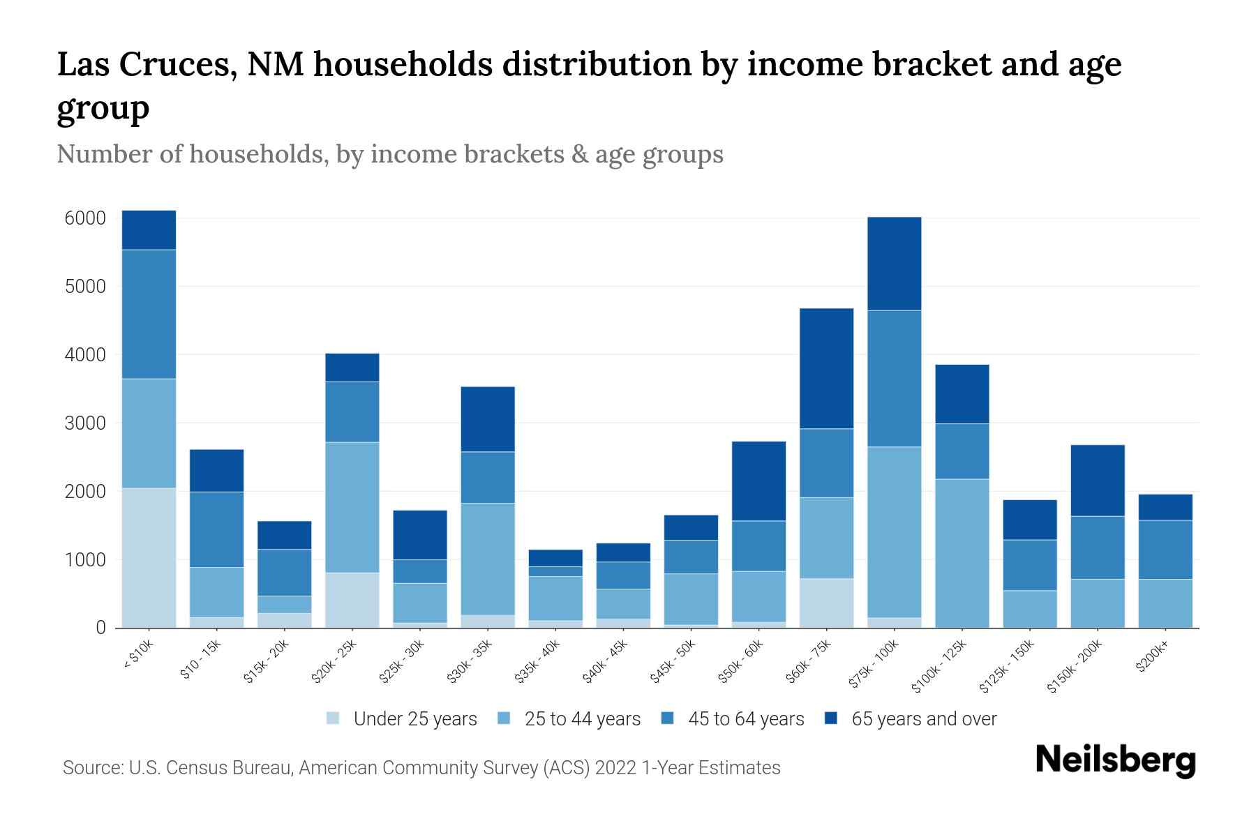 Las Cruces, NM Median Household Income By Age - 2024 Update | Neilsberg