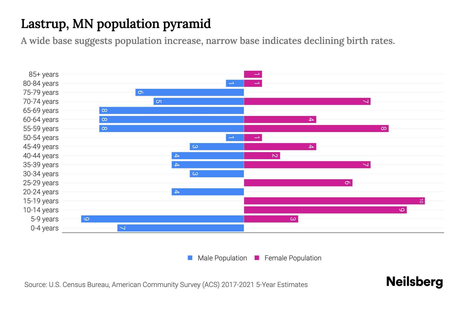 Lastrup, MN Population by Age - 2023 Lastrup, MN Age Demographics ...
