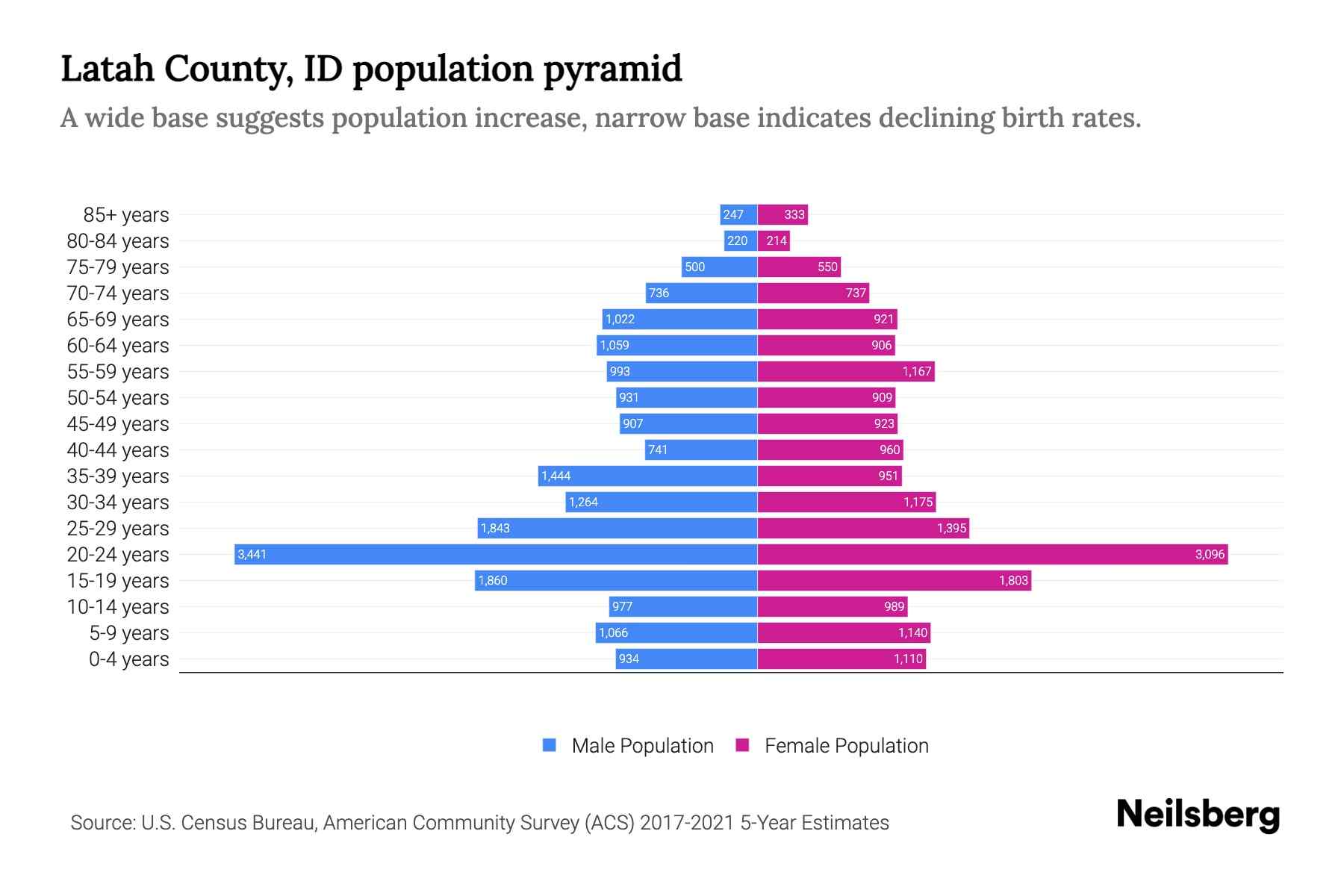 Latah County, ID Population by Age - 2023 Latah County, ID Age ...