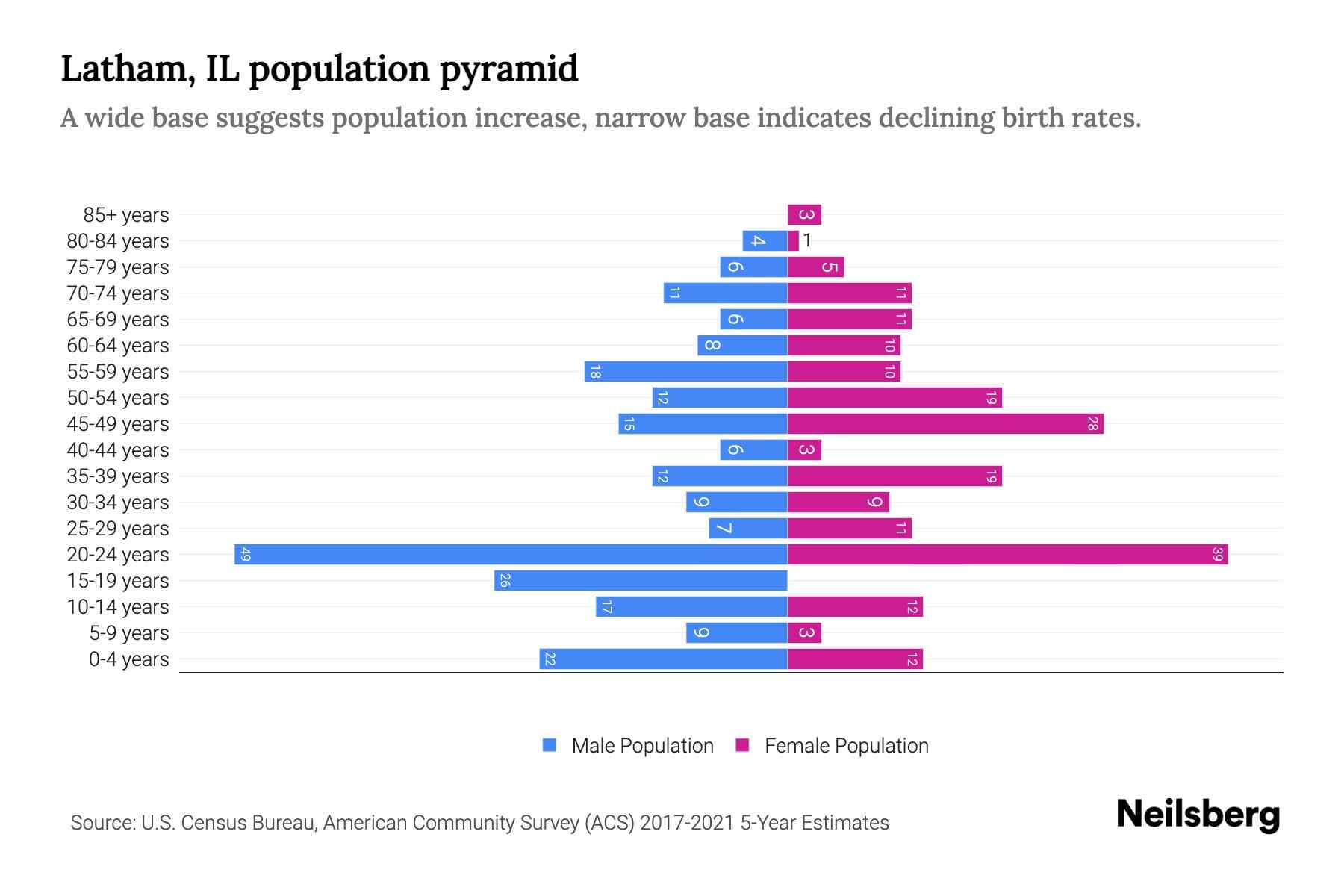Latham, IL Population by Age - 2023 Latham, IL Age Demographics | Neilsberg